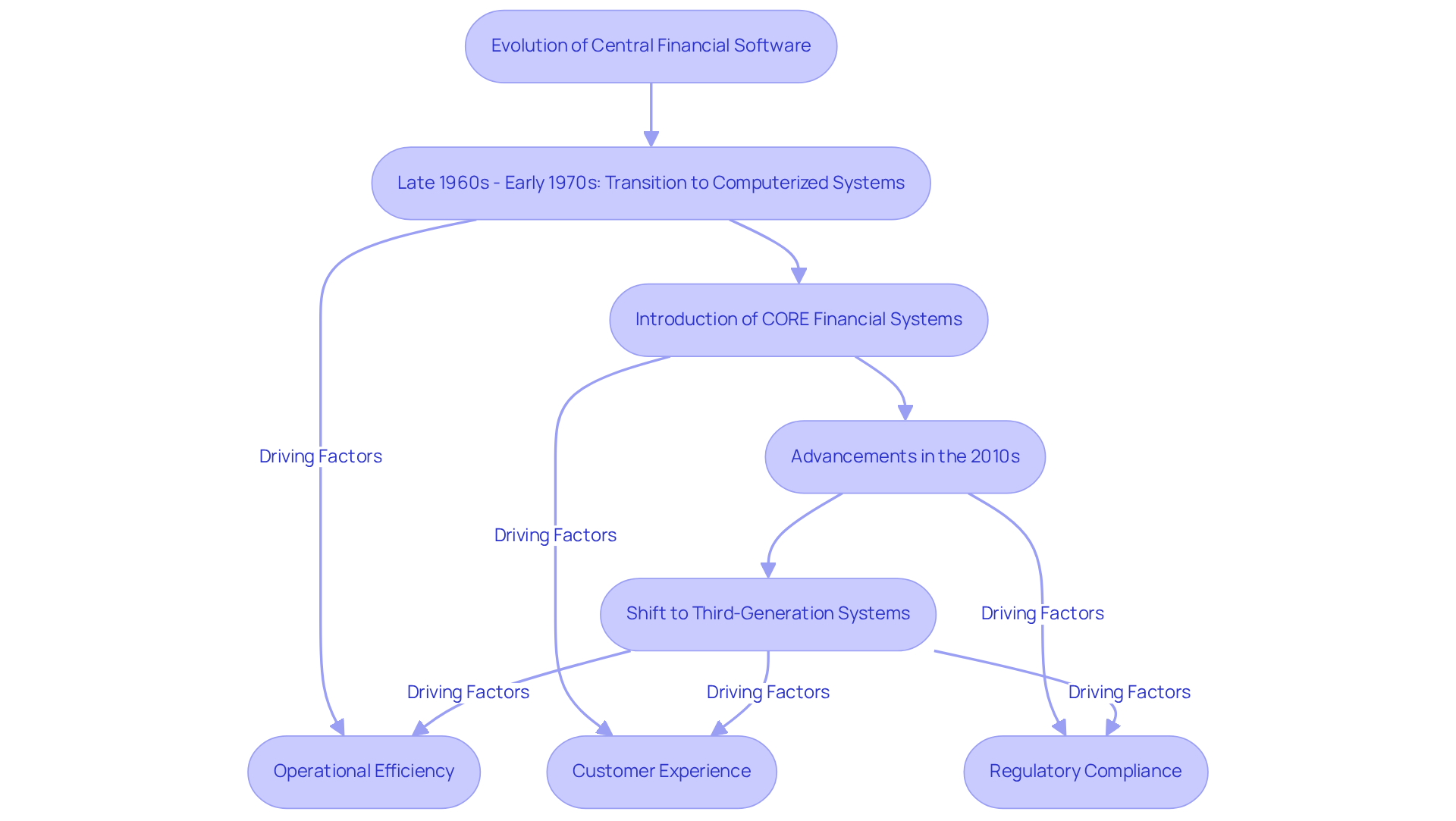 This flowchart illustrates the historical development of central financial software. Each box represents a significant milestone in the evolution, with arrows showing how one stage leads to the next. The sub-points highlight the key factors driving these changes, helping you understand the context and importance of each development. This flowchart illustrates the historical development of central financial software. Each box represents a significant milestone in the evolution, with arrows showing how one stage leads to the next. The sub-points highlight the key factors driving these changes, helping you understand the context and importance of each development.
