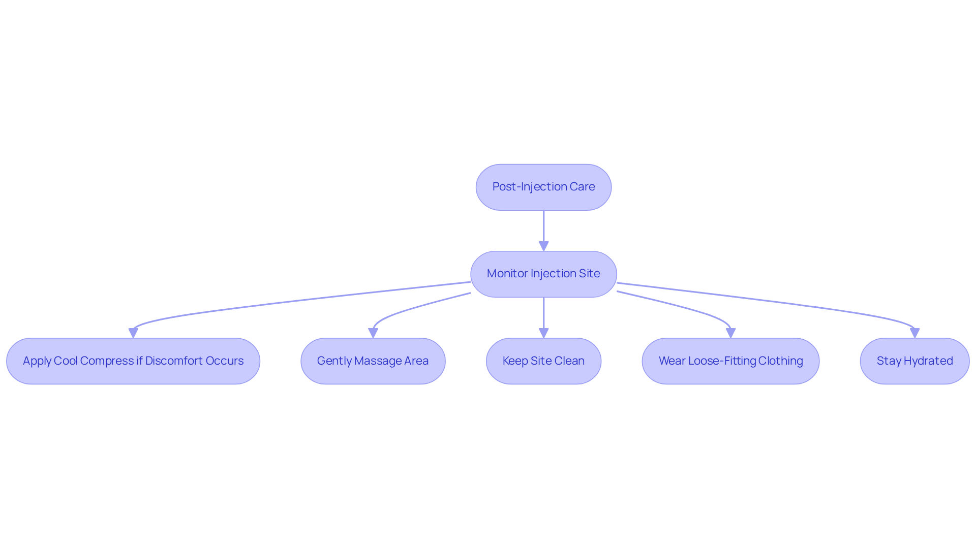 Follow the arrows to see the recommended steps for caring for your injection site. Each action helps ensure your comfort and the effectiveness of your treatment.