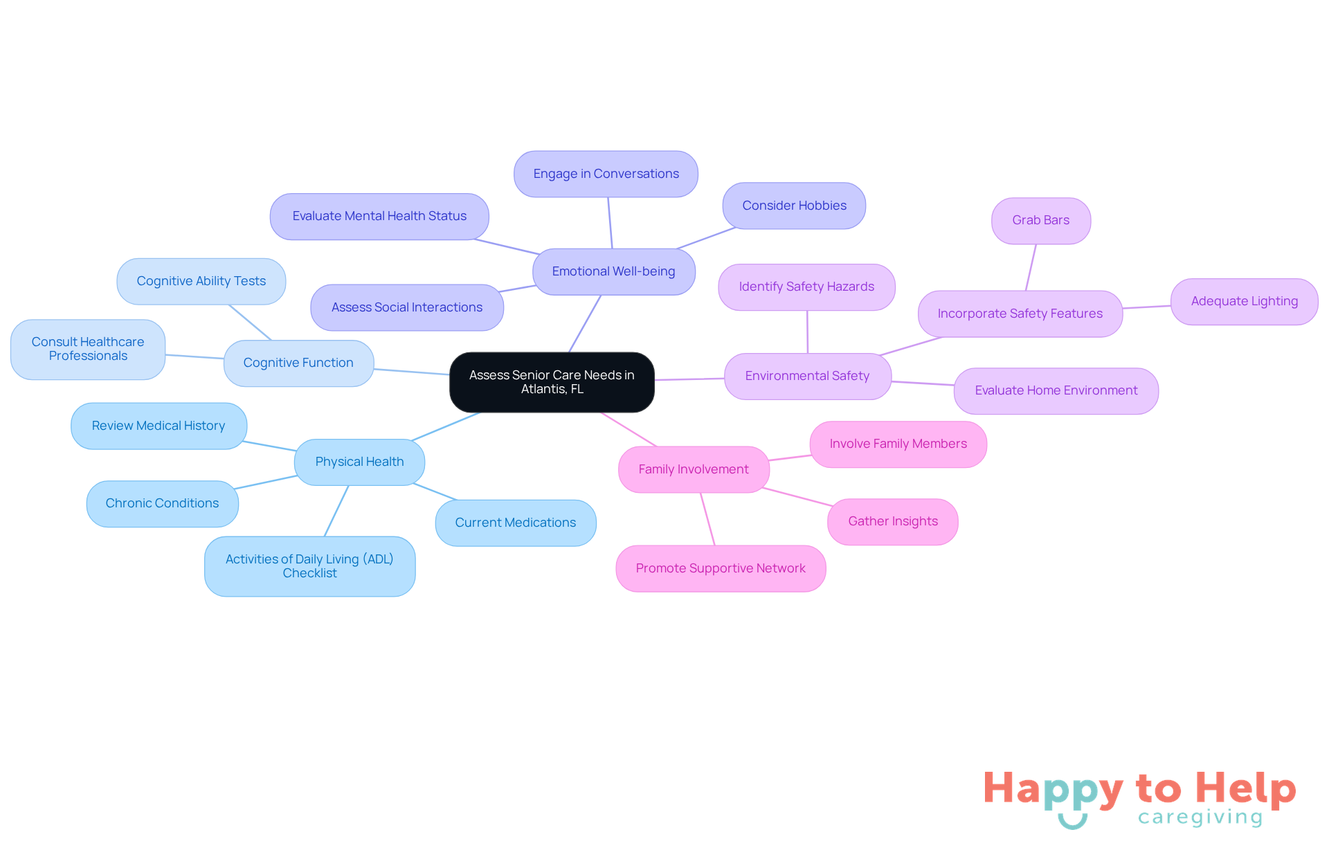 The central node represents the overall goal of assessing senior care needs, while the branches show the key areas to evaluate. Each sub-branch provides specific actions or considerations related to that area, helping caregivers understand the comprehensive approach needed.