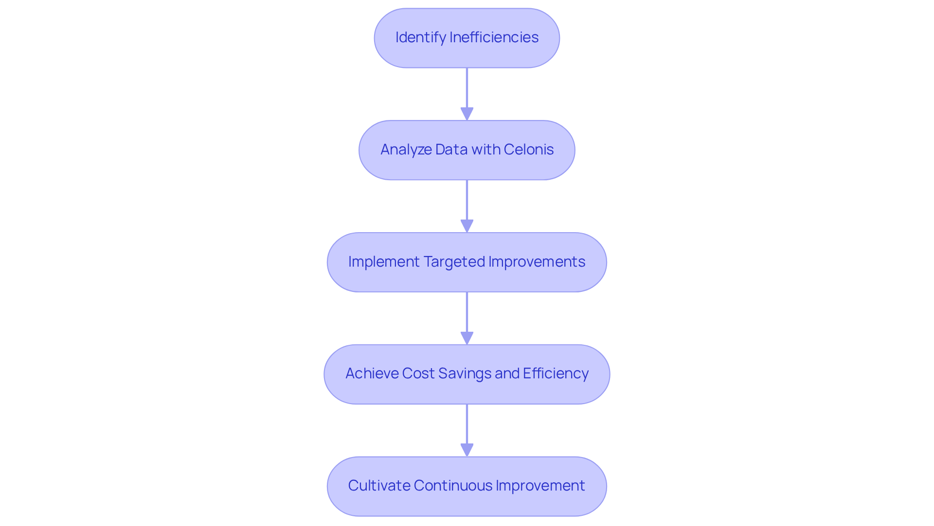 Follow the arrows to see how each step leads to the next in optimizing workflows with Celonis. Starting from identifying inefficiencies, each action builds on the previous one to enhance operational efficiency.