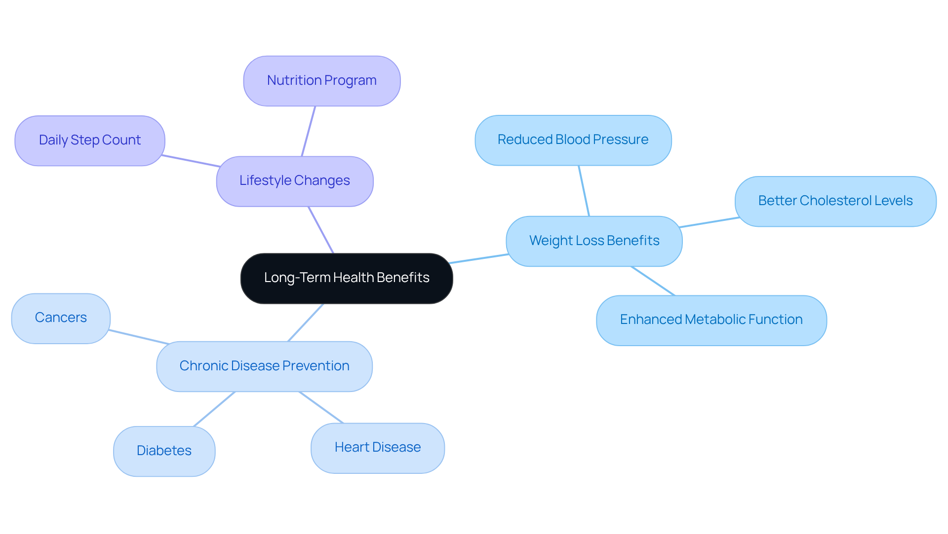 This mindmap shows how losing weight can lead to various health benefits. Start at the center with the main idea, then follow the branches to see specific advantages and how they connect to overall wellness. Each branch represents a different aspect of health improvement.