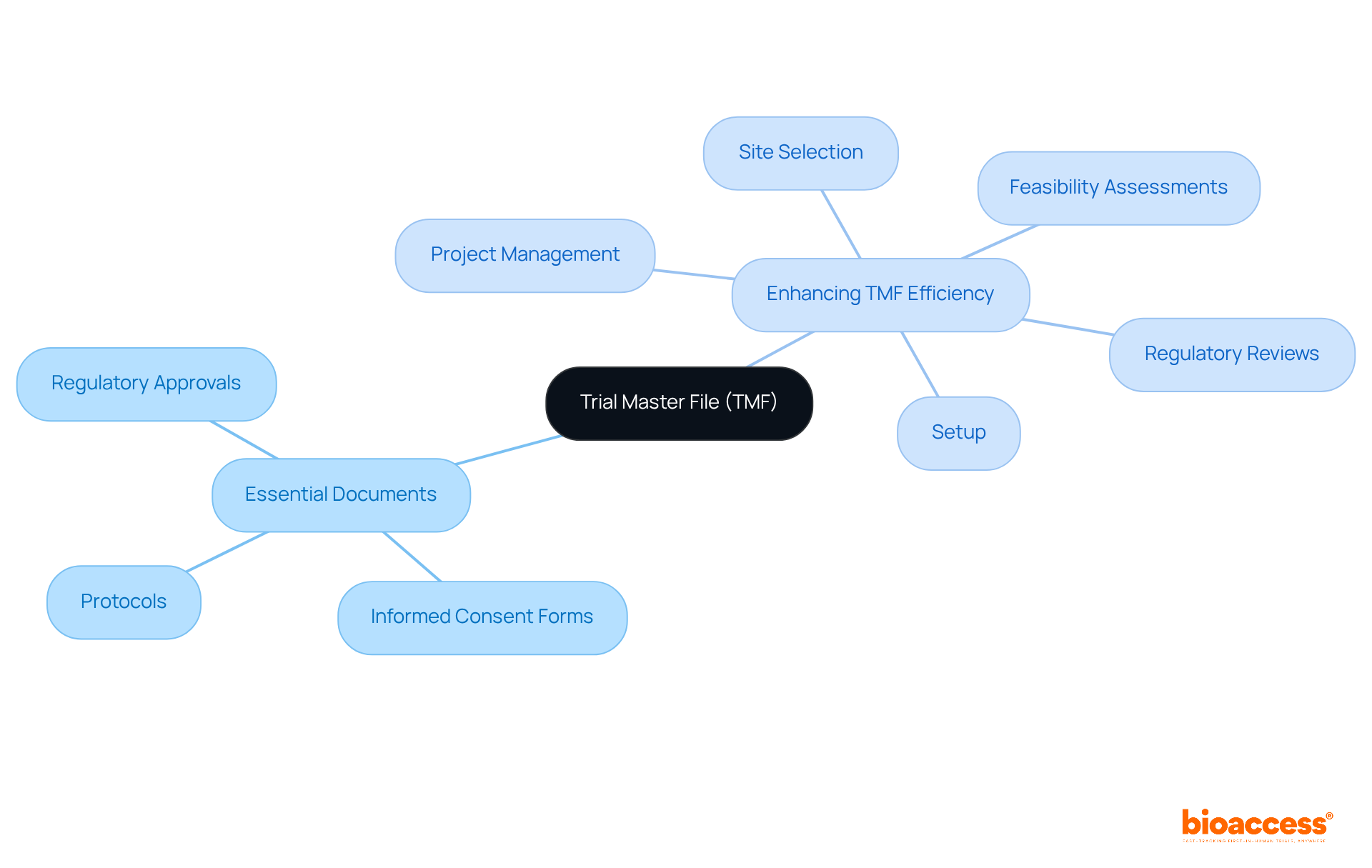 The central node represents the TMF, while the branches show its key documents and services that enhance its efficiency. Each color-coded section helps you understand the different aspects of the TMF and how they contribute to clinical study compliance.