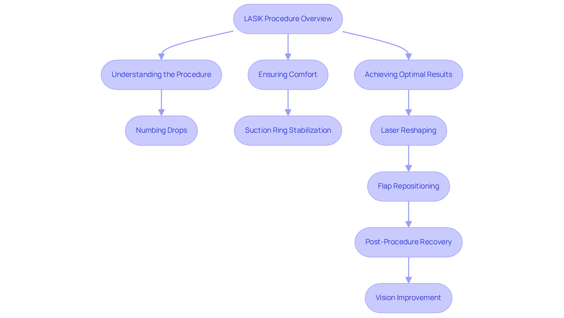 This flowchart guides you through the LASIK process step by step. Start at the top and follow the arrows to see what happens at each stage, from understanding the procedure to achieving the best results. Each box represents a key part of the journey, helping you visualize what to expect.