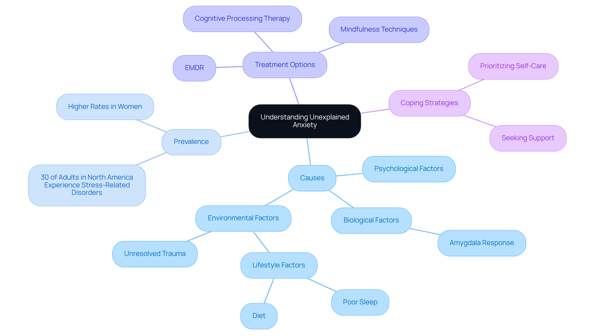 This mindmap helps you explore the different aspects of unexplained anxiety. Start at the center with the main topic, then follow the branches to see causes, how common it is, treatment options, and ways to cope. Each branch represents a key area, making it easier to understand how everything connects. This mindmap helps you explore the different aspects of unexplained anxiety. Start at the center with the main topic, then follow the branches to see causes, how common it is, treatment options, and ways to cope. Each branch represents a key area, making it easier to understand how everything connects.