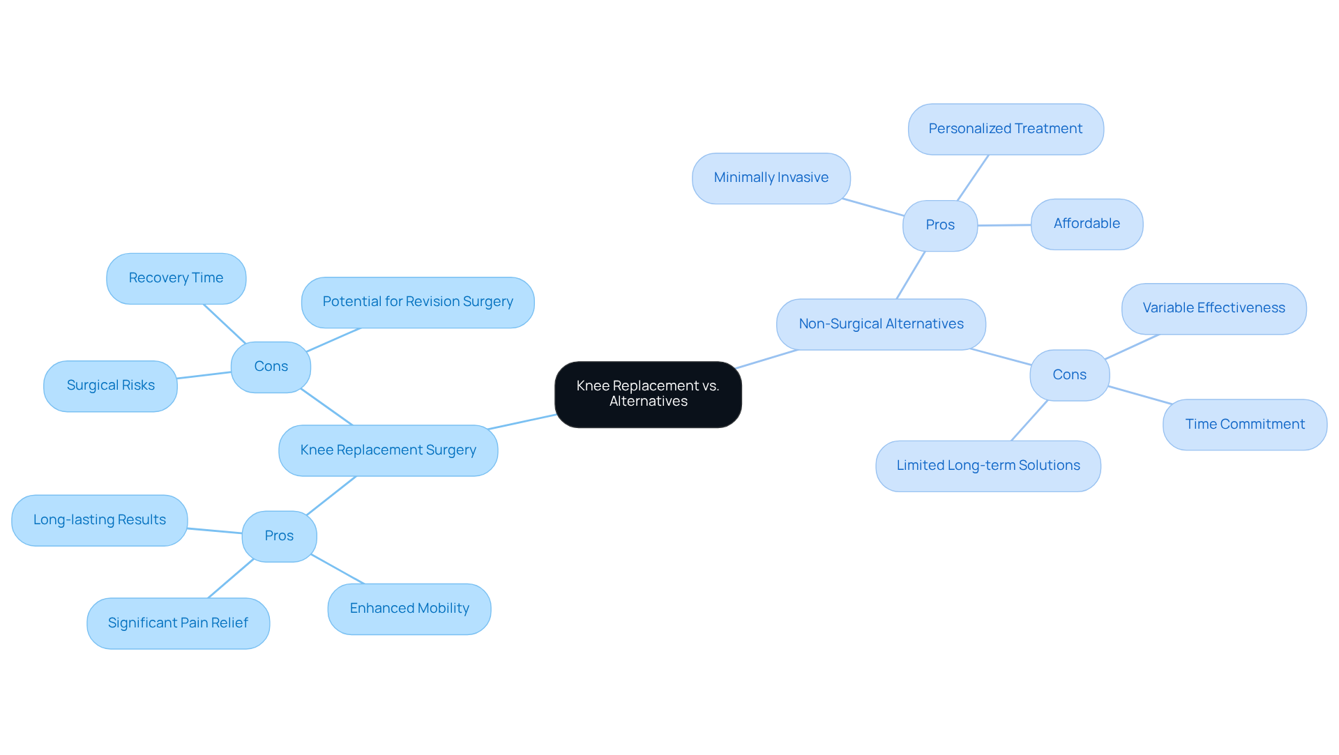 This mindmap helps you visualize the pros and cons of knee replacement surgery versus non-surgical alternatives. Each branch represents a different option, with pros and cons clearly laid out to help you weigh your choices. The colors differentiate between the two options, making it easier to follow the information.