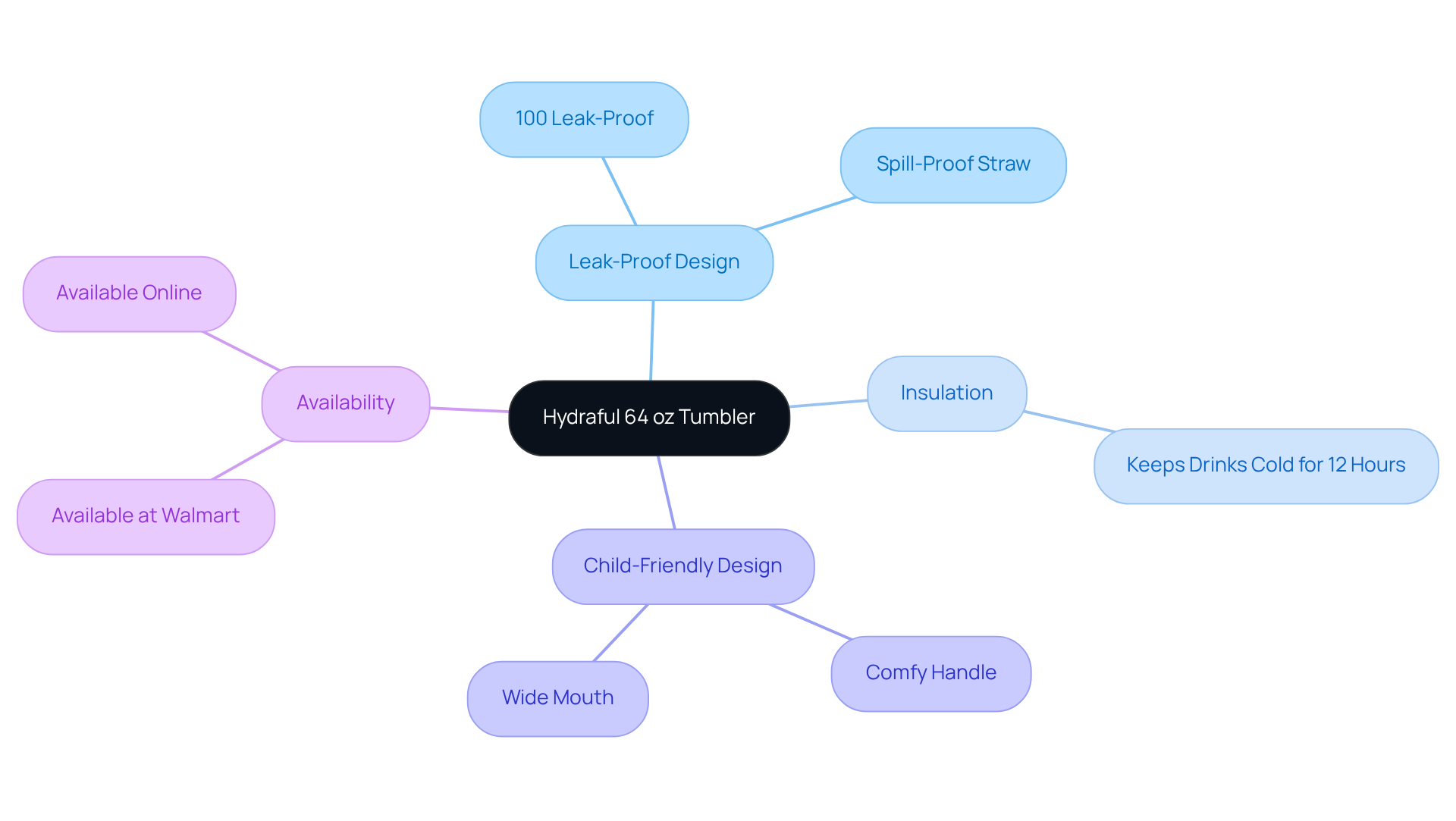 This mindmap shows the main features of the Hydraful tumbler. Start at the center with the tumbler, then follow the branches to see its leak-proof design, insulation capabilities, child-friendly features, and where to find it. Each branch highlights important aspects that make this tumbler a great choice for caregivers.