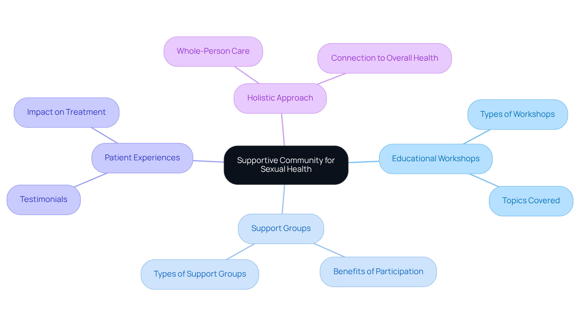 The central node represents the community focus, while branches illustrate different aspects of support available. Each branch highlights how these elements contribute to a nurturing environment for individuals prioritizing their sexual health. The central node represents the community focus, while branches illustrate different aspects of support available. Each branch highlights how these elements contribute to a nurturing environment for individuals prioritizing their sexual health.