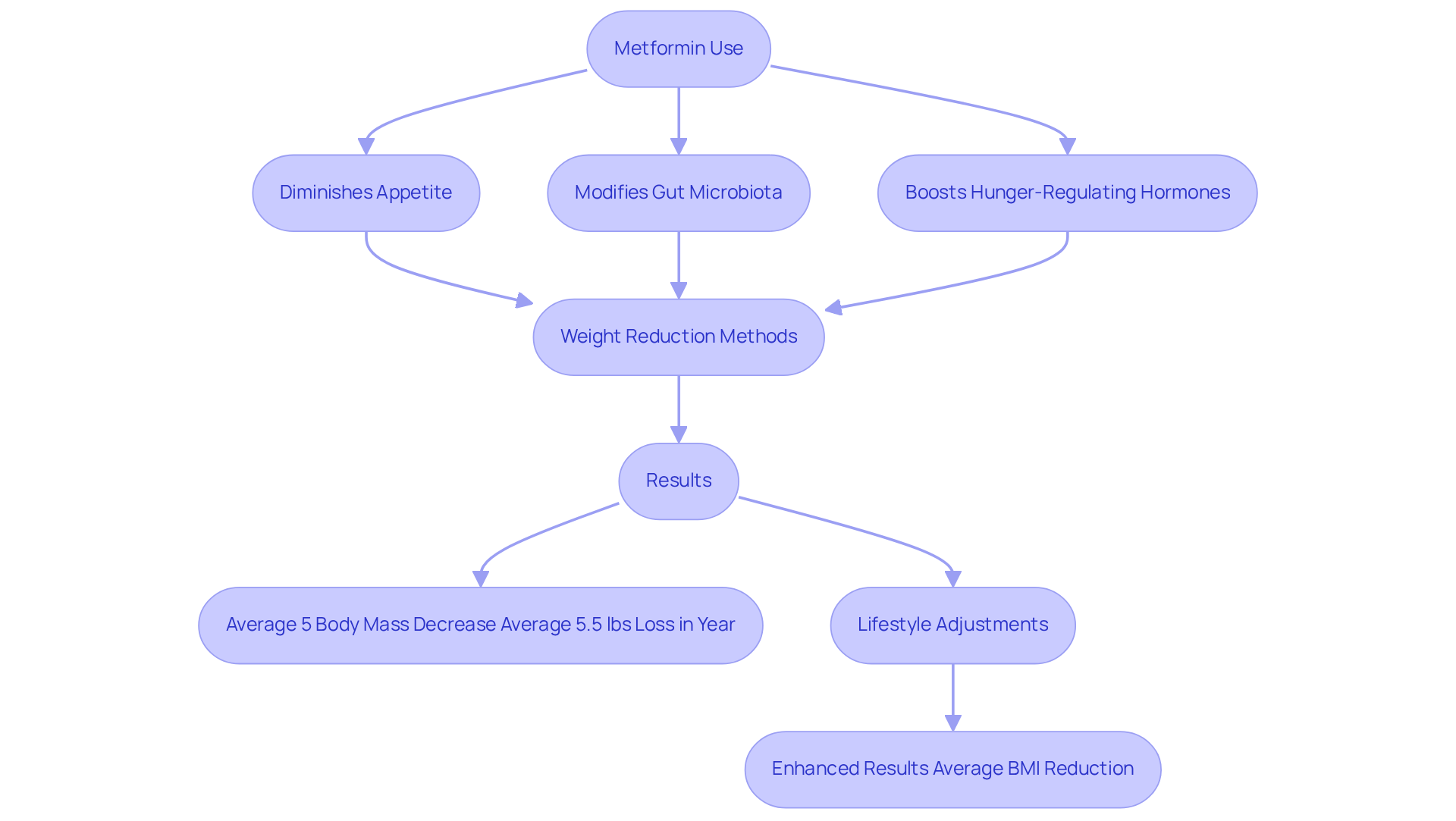 This flowchart outlines how metformin works in weight management, showing the steps from taking the medication to the physiological effects and the resulting weight loss. Follow the arrows to see how each action contributes to the overall goal of reducing body mass.