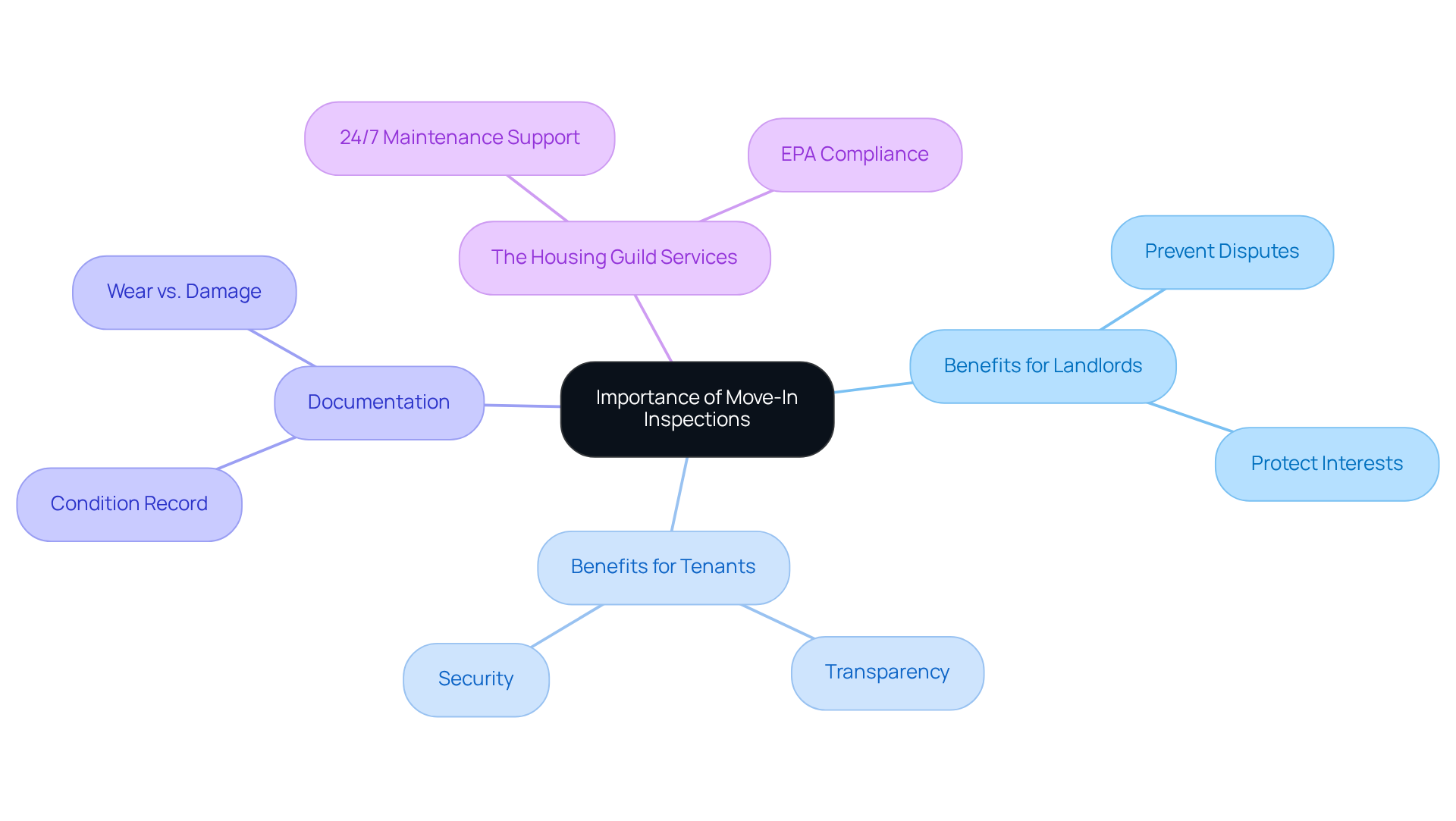 This mindmap illustrates the key aspects of move-in inspections. Start at the center with the main idea, then explore how it benefits both landlords and tenants, the importance of documentation, and the services offered by The Housing Guild. Each branch represents a different aspect, making it easy to see how everything connects.