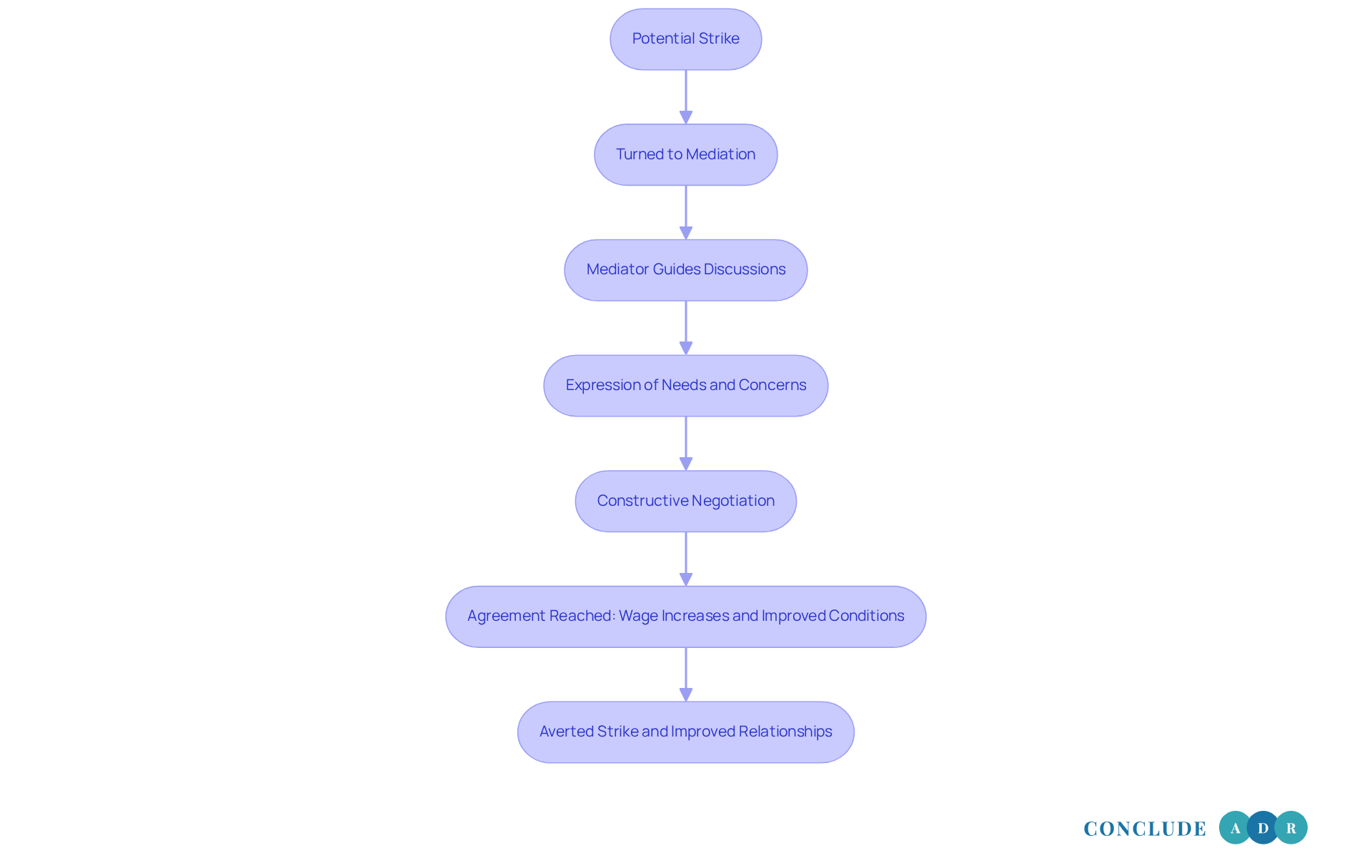 This flowchart shows the steps taken during the mediation process at MNO Manufacturing. Each box represents a key stage, illustrating how the situation evolved from a potential strike to a successful agreement. Follow the arrows to understand how mediation helped resolve the conflict. This flowchart shows the steps taken during the mediation process at MNO Manufacturing. Each box represents a key stage, illustrating how the situation evolved from a potential strike to a successful agreement. Follow the arrows to understand how mediation helped resolve the conflict.