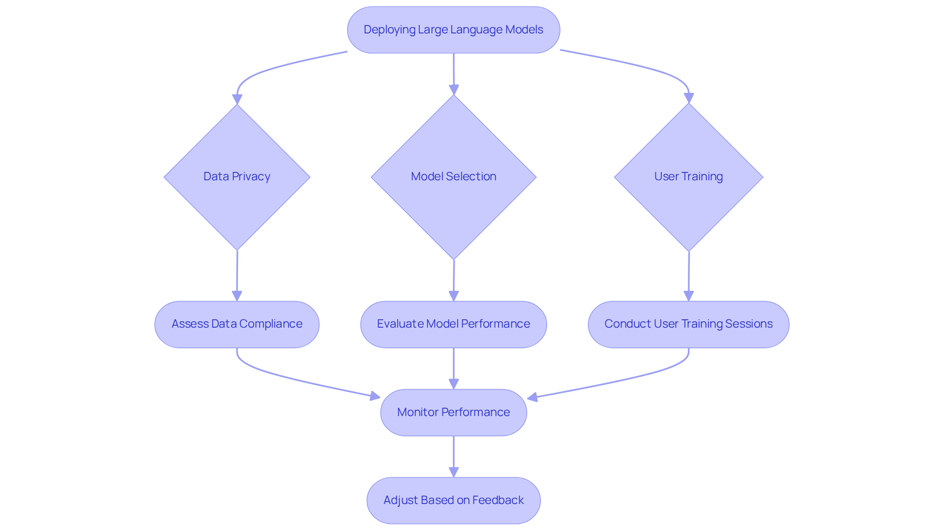 This flowchart guides you through the process of deploying large language models. Each box represents a step or consideration, and the arrows show how they connect. Follow the flow to understand how to maximize the potential of LLMs in your content strategy.