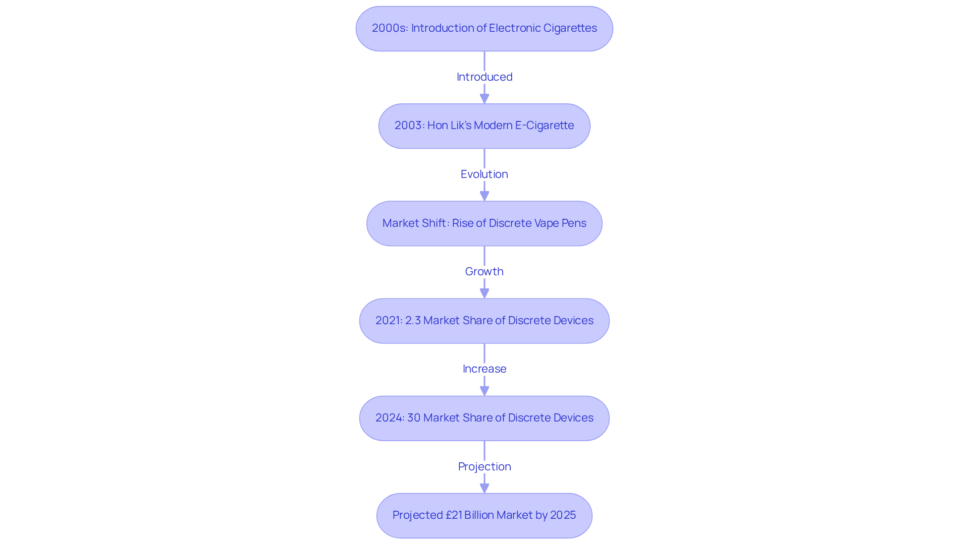 Follow the arrows to see how vaping technology has evolved over the years, from the introduction of e-cigarettes to the rise of discrete devices and market projections. Follow the arrows to see how vaping technology has evolved over the years, from the introduction of e-cigarettes to the rise of discrete devices and market projections.