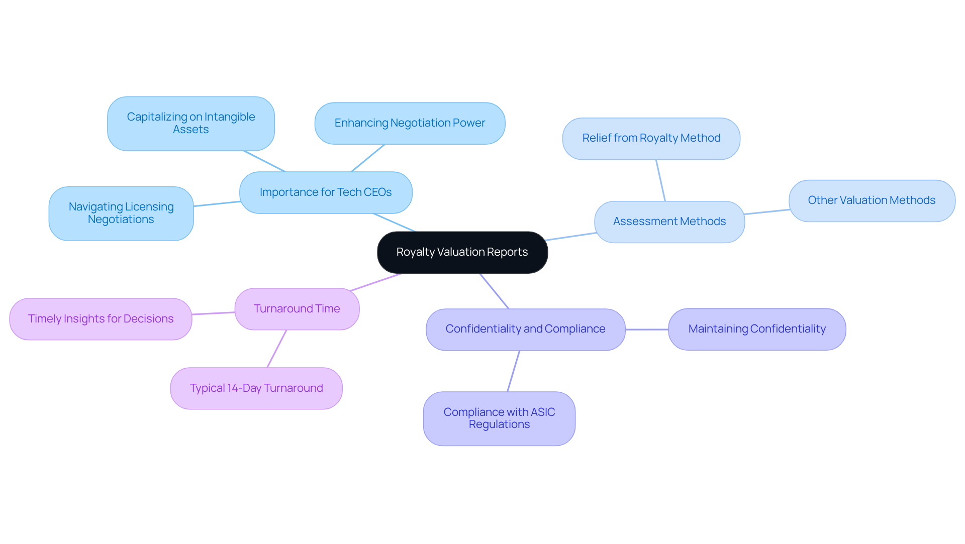The central node represents the main topic, while the branches show related aspects of royalty valuation reports. Each branch highlights a different area of focus, helping you understand how they connect to the overall concept.