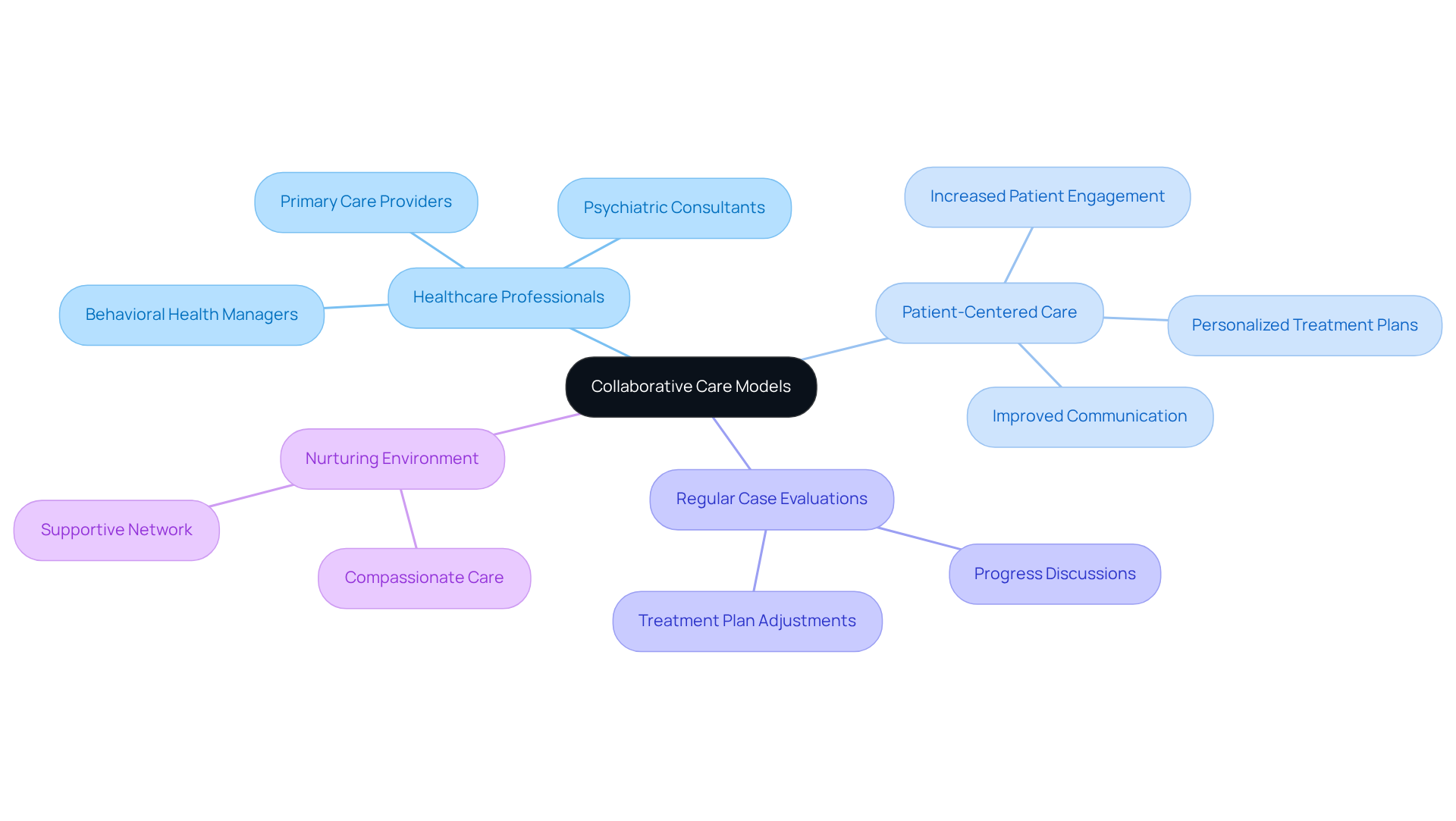 The center represents the main idea of collaborative care, while the branches show different aspects of how healthcare professionals work together. Each branch highlights a key area of focus, helping you see how they all connect to improve patient care.