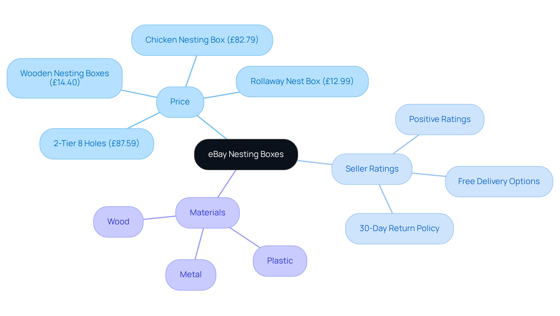 This mindmap starts with eBay nesting boxes at the center, branching out to show key aspects like price, seller ratings, and material types. Each branch provides specific examples and options available to help buyers make informed decisions. This mindmap starts with eBay nesting boxes at the center, branching out to show key aspects like price, seller ratings, and material types. Each branch provides specific examples and options available to help buyers make informed decisions.