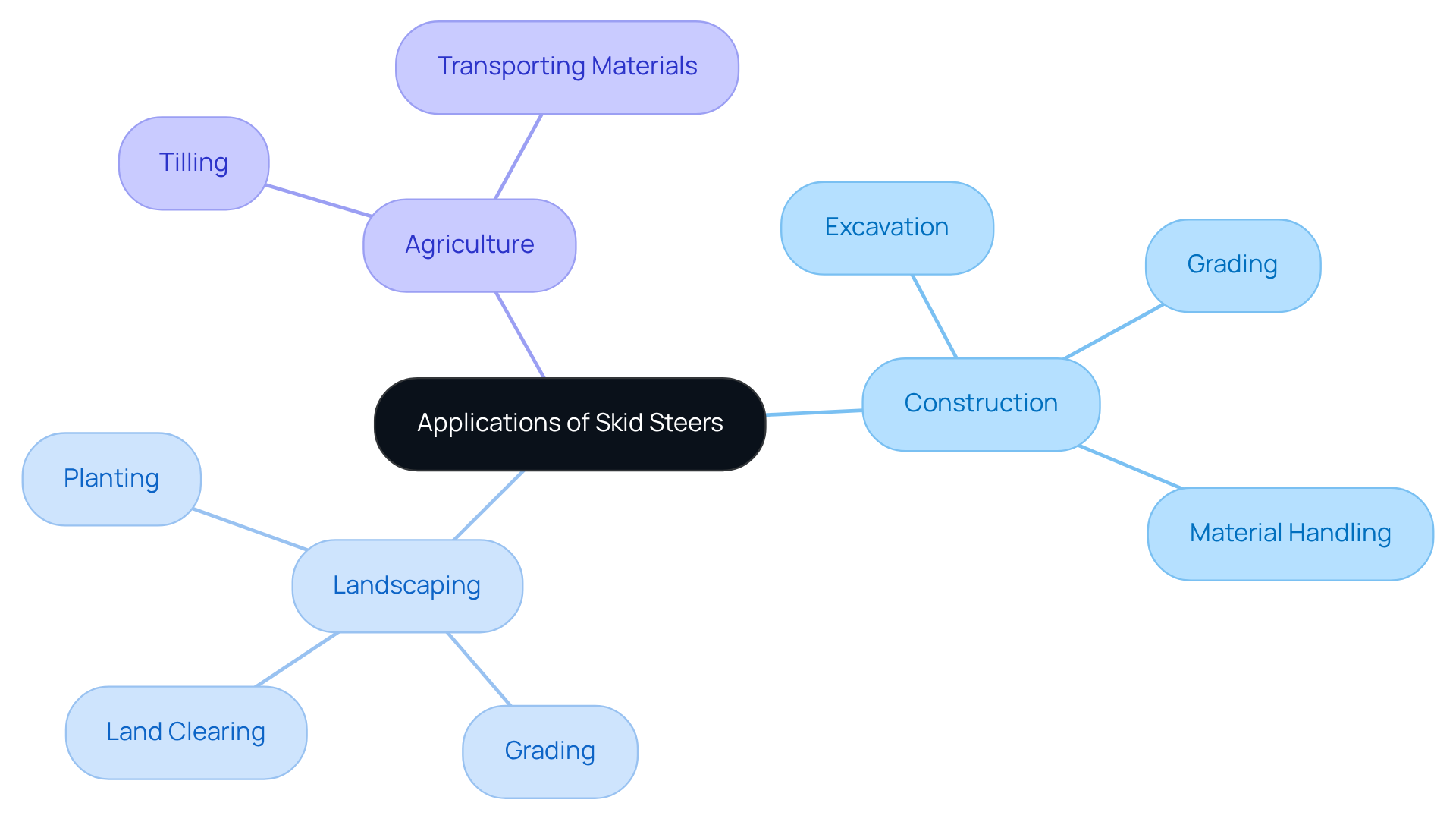 This mindmap shows how skid steers are used in different fields. Start at the center with the main topic, then follow the branches to see how they are applied in construction, landscaping, and agriculture, along with specific tasks for each area.