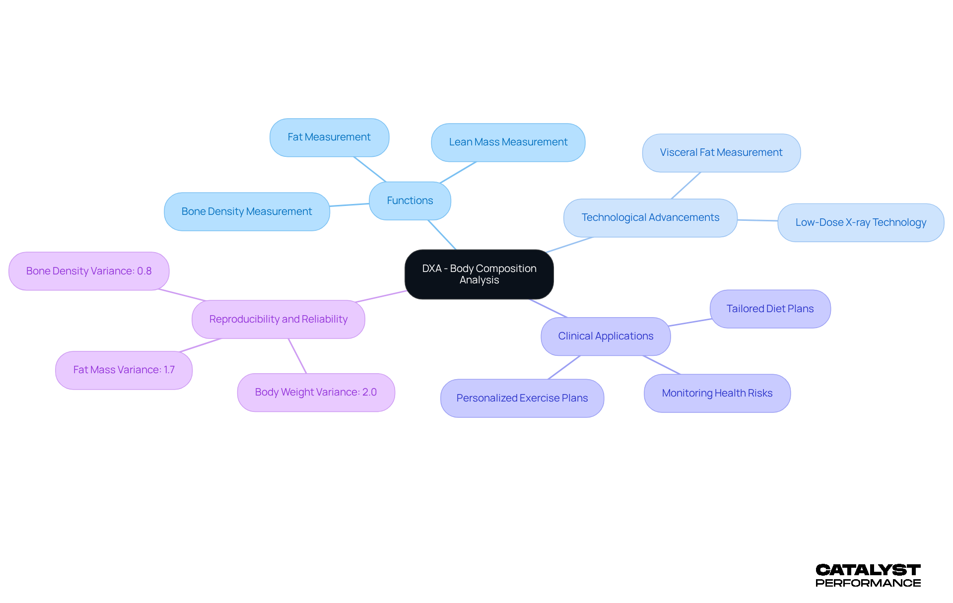 The center represents DXA, the [[[[[[[gold standard for body composition analysis](https://otandp.com/blog/importance-of-dexa-scans-in-monitoring-body-composition-and-health)](https://otandp.com/blog/importance-of-dexa-scans-in-monitoring-body-composition-and-health)](https://otandp.com/blog/importance-of-dexa-scans-in-monitoring-body-composition-and-health)](https://otandp.com/blog/importance-of-dexa-scans-in-monitoring-body-composition-and-health)](https://otandp.com/blog/importance-of-dexa-scans-in-monitoring-body-composition-and-health)](https://otandp.com/blog/importance-of-dexa-scans-in-monitoring-body-composition-and-health)](https://otandp.com/blog/importance-of-dexa-scans-in-monitoring-body-composition-and-health). Follow the branches to explore its functions, advancements, and how it's applied in clinical settings.
