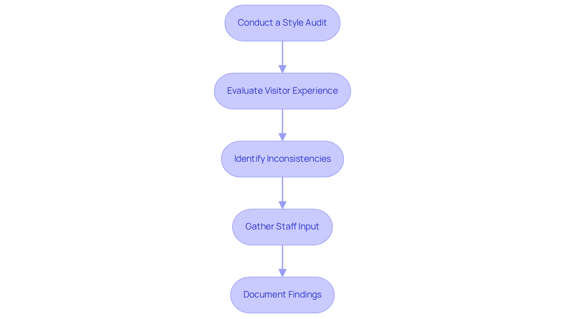 Each box represents a step in the evaluation process. Follow the arrows to see how each step builds on the previous one, guiding you through a comprehensive assessment of your hotel's design.