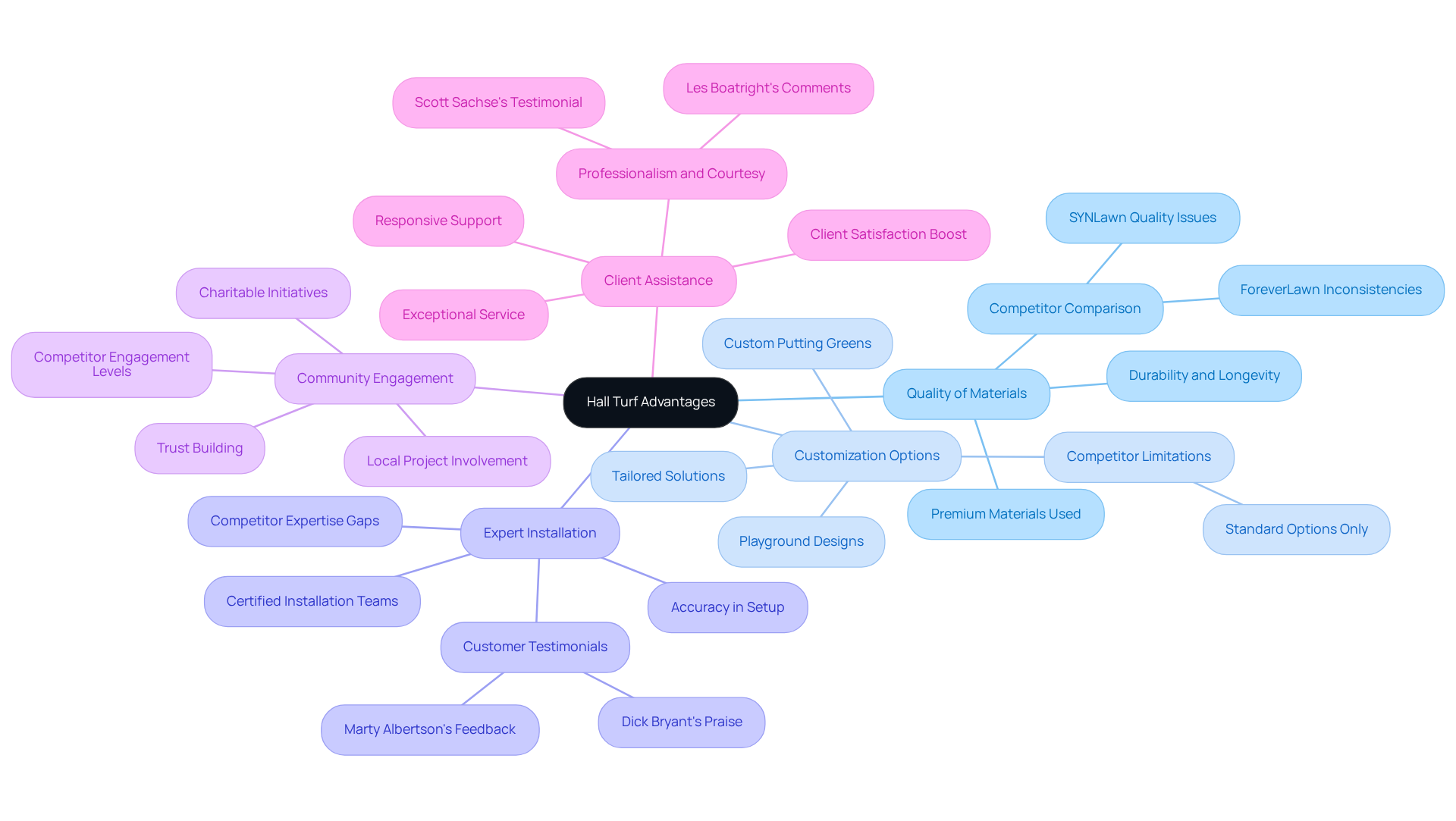 This mindmap illustrates the advantages of Hall Turf compared to its competitors. Each branch represents a key feature, and the sub-branches provide more details about how Hall Turf excels in that area. Follow the branches to see how Hall Turf stands out in quality, customization, installation expertise, community involvement, and client support.
