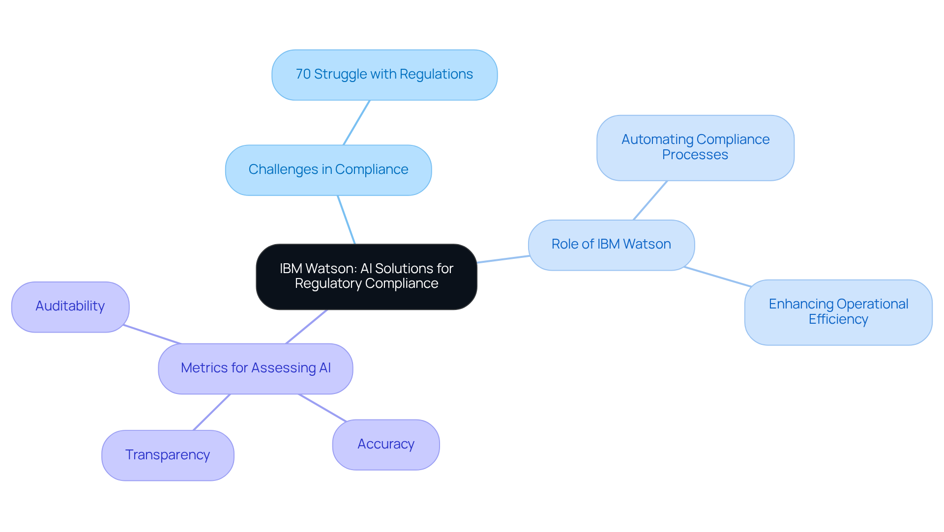 The center represents IBM Watson's role, while the branches show the challenges and metrics related to compliance. Each branch helps you understand how these elements connect and contribute to enhancing compliance in the pharmaceutical industry.