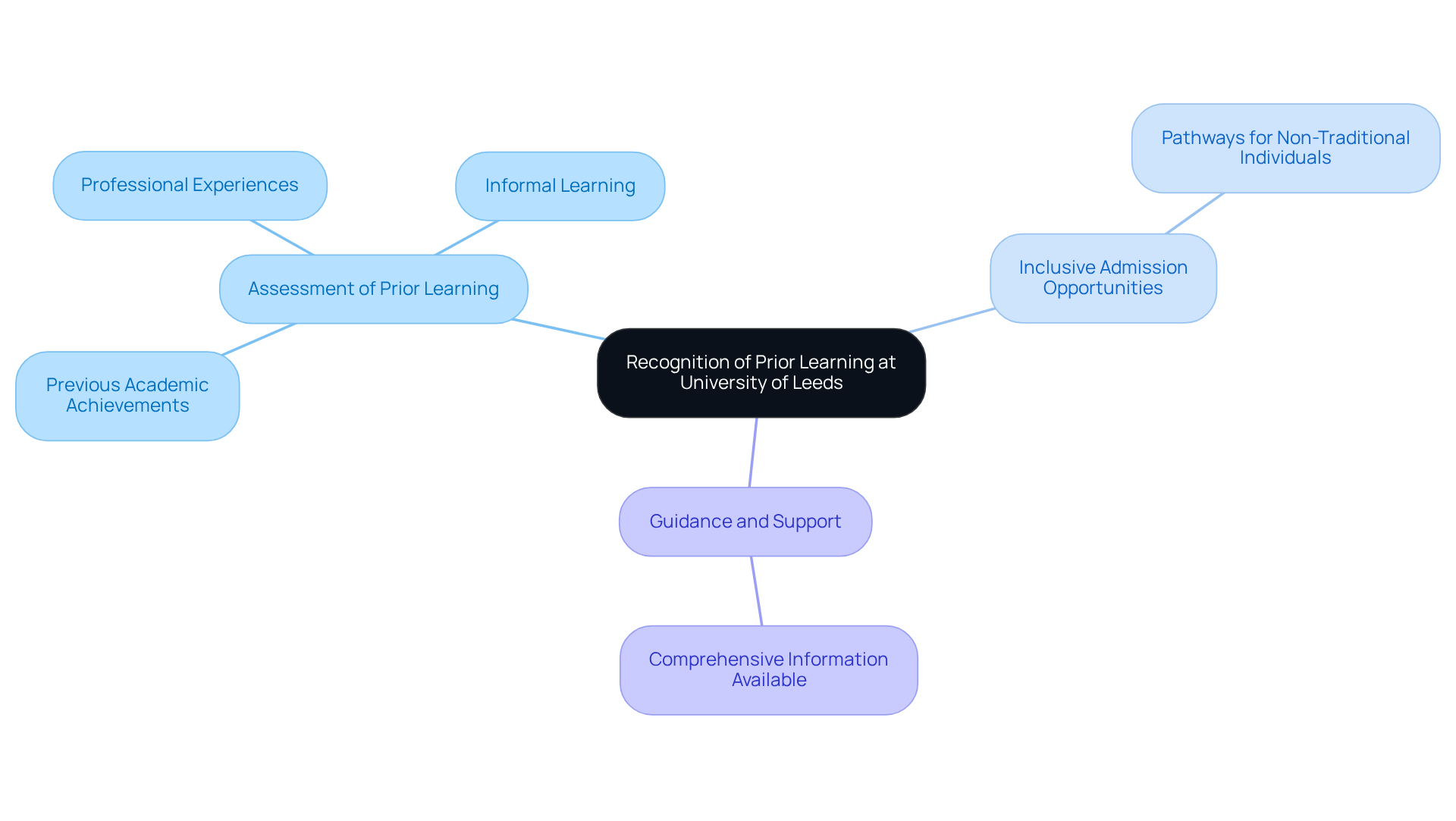 This mindmap outlines how the University of Leeds supports non-traditional students through recognition of prior learning. Each branch represents a crucial element of the application process, helping you see how they connect and contribute to creating accessible educational pathways. This mindmap outlines how the University of Leeds supports non-traditional students through recognition of prior learning. Each branch represents a crucial element of the application process, helping you see how they connect and contribute to creating accessible educational pathways.