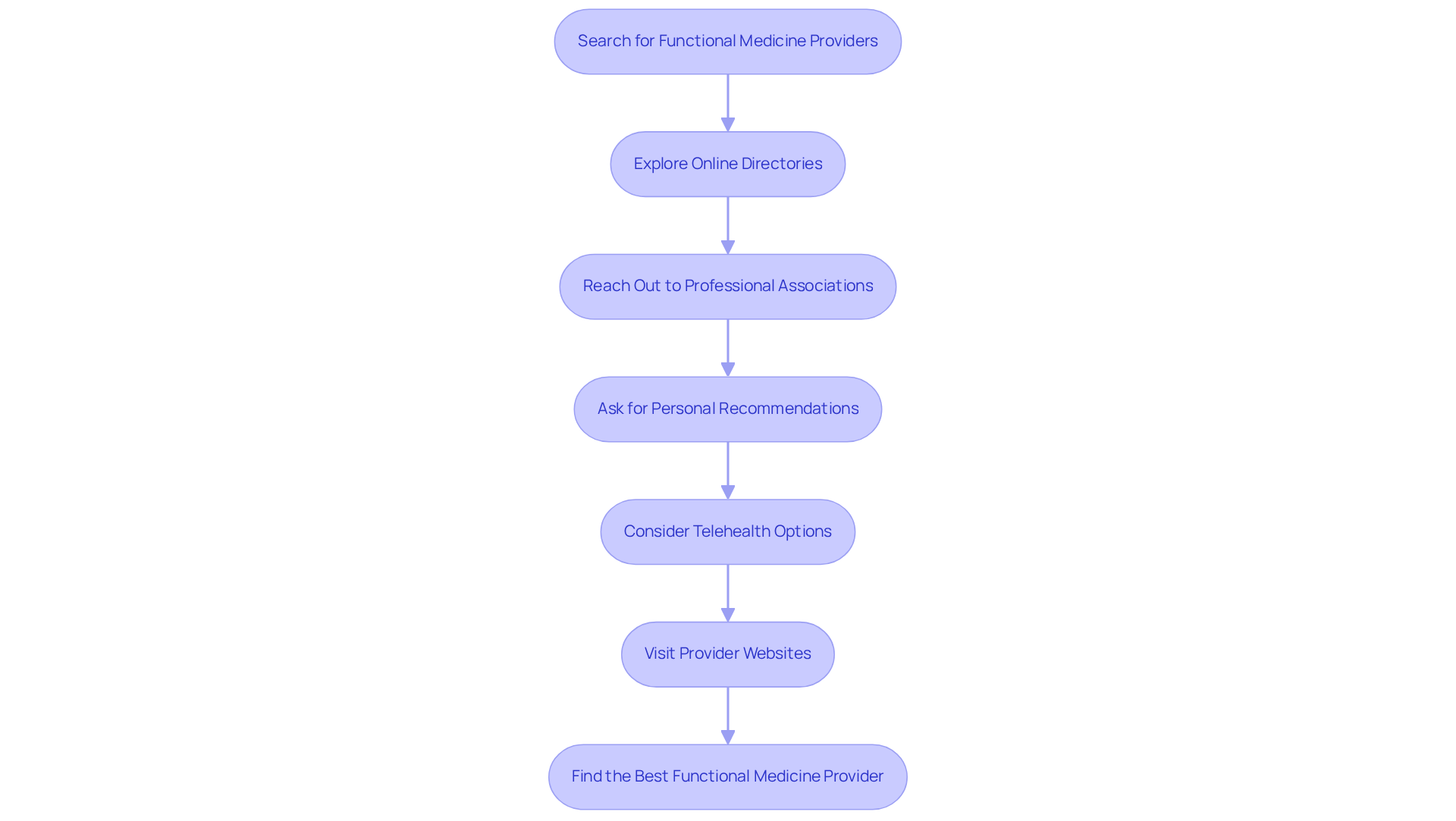This flowchart guides you through the process of finding a functional medicine provider. Each box represents a step you can take, and the arrows show you the order to follow. Start at the top and move down to find the best options for your health needs.
