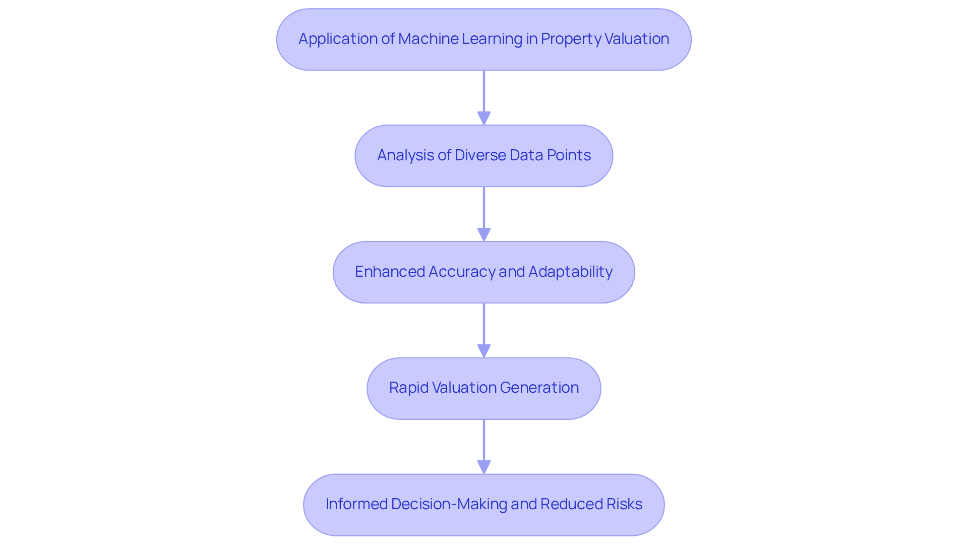 Follow the flow from the application of machine learning through to the benefits gained, illustrating how each step contributes to better property valuation outcomes.
