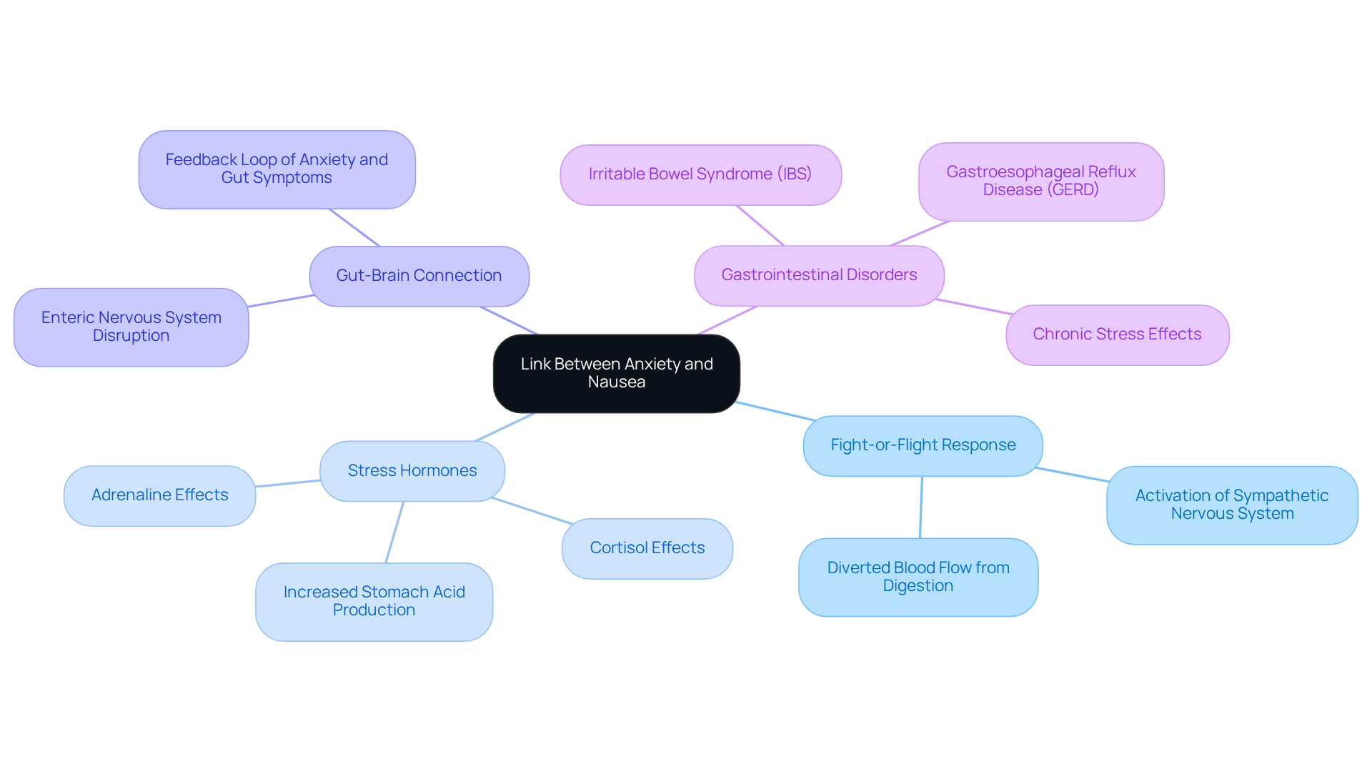 Start at the center with the main idea, then explore how anxiety affects the body and leads to nausea through various pathways. Each branch represents a different aspect of this relationship.
