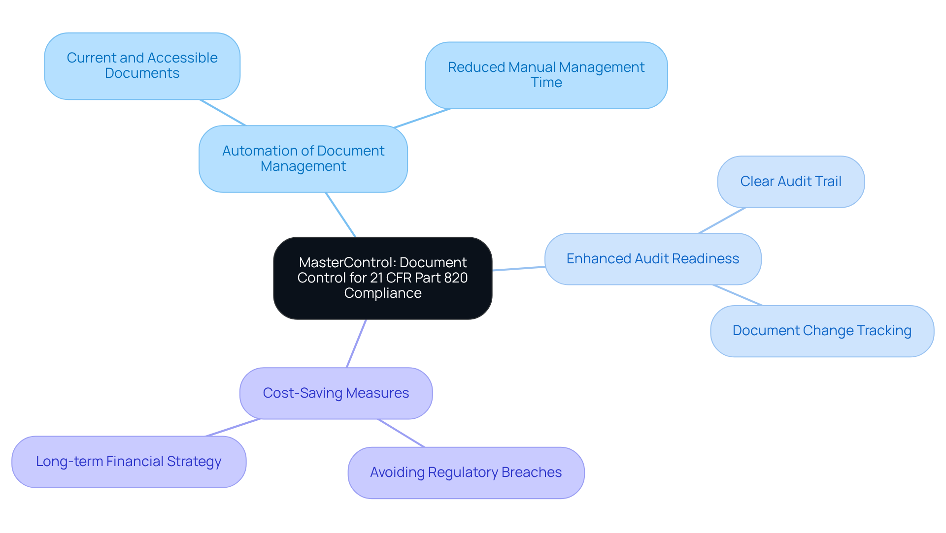 Start at the center with the main focus on document control, then explore the branches to see the benefits and features that support compliance with regulatory standards.