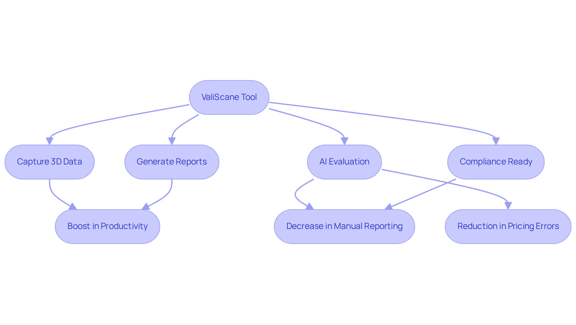 Follow the flow from the ValiScane tool through its features and benefits. Each step shows how the tool improves the appraisal process, making it faster and more accurate. Follow the flow from the ValiScane tool through its features and benefits. Each step shows how the tool improves the appraisal process, making it faster and more accurate.