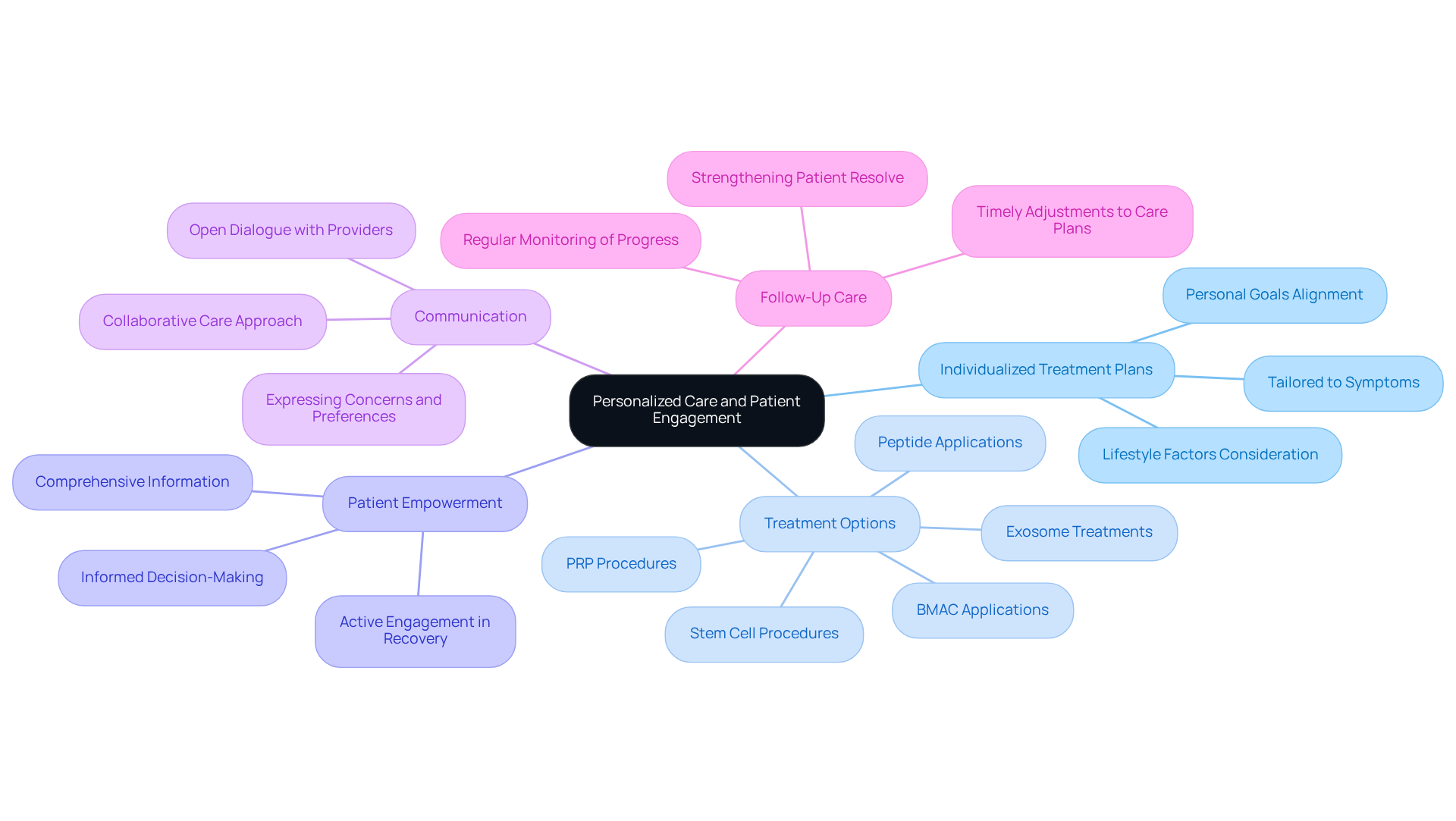 This mindmap illustrates how personalized care is structured. The central idea is surrounded by key components that contribute to effective treatment. Each branch represents a different aspect of care, showing how they connect and support the overall goal of improving patient outcomes. This mindmap illustrates how personalized care is structured. The central idea is surrounded by key components that contribute to effective treatment. Each branch represents a different aspect of care, showing how they connect and support the overall goal of improving patient outcomes.