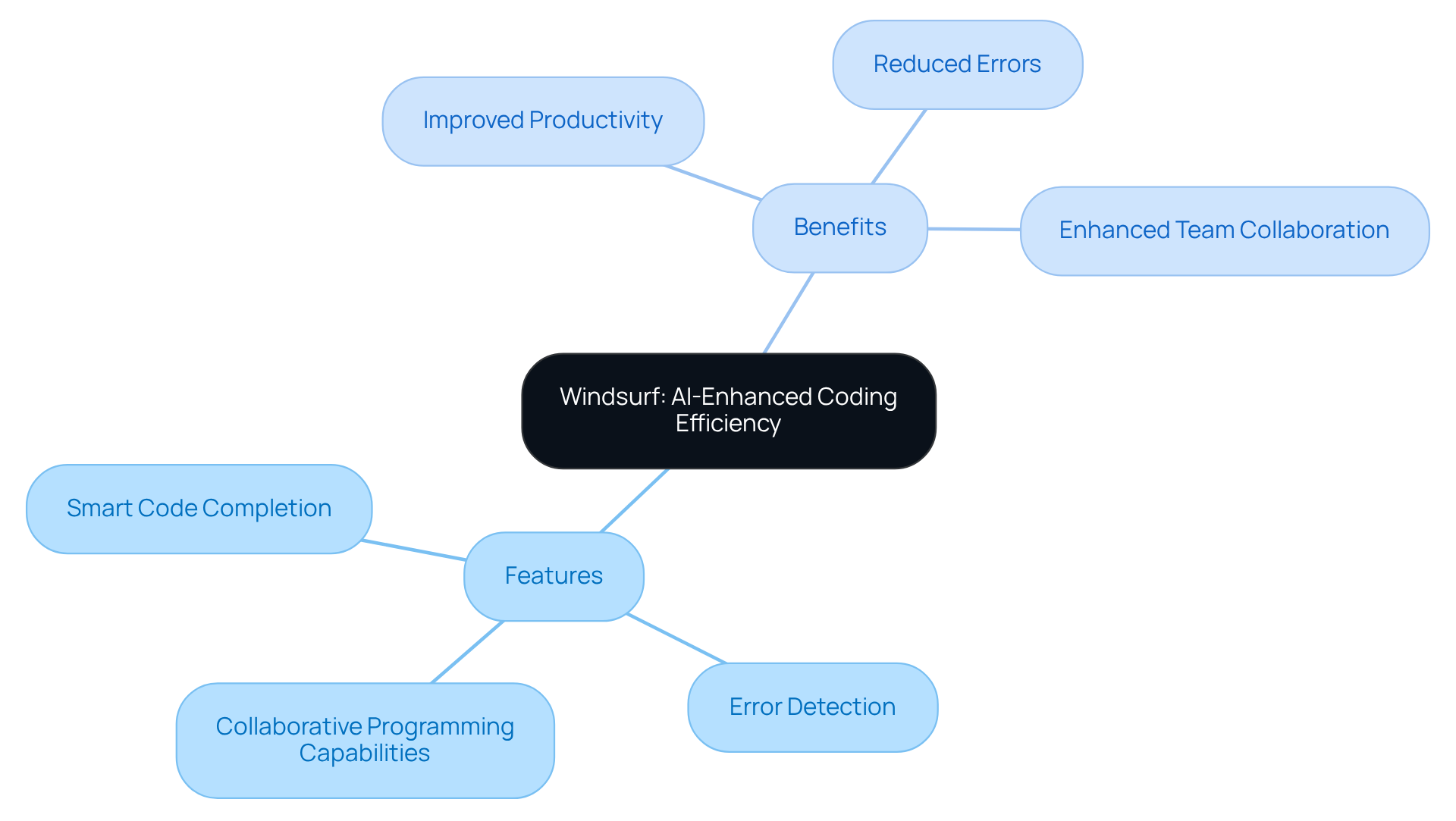 The center node shows the main topic, and the branches highlight key features and benefits of Windsurf. Each branch leads to specific points that explain how Windsurf enhances coding efficiency. The center node shows the main topic, and the branches highlight key features and benefits of Windsurf. Each branch leads to specific points that explain how Windsurf enhances coding efficiency.