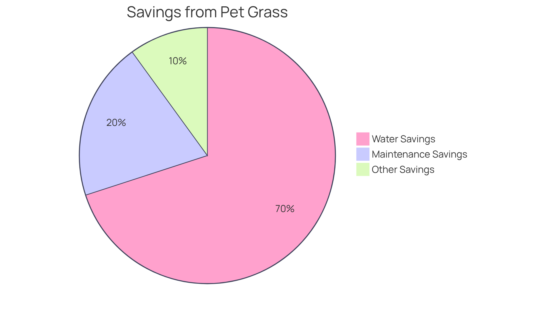 Each slice of the pie shows how much you can save in different areas by choosing pet turf. The bigger the slice, the more you save in that category! Each slice of the pie shows how much you can save in different areas by choosing pet turf. The bigger the slice, the more you save in that category!