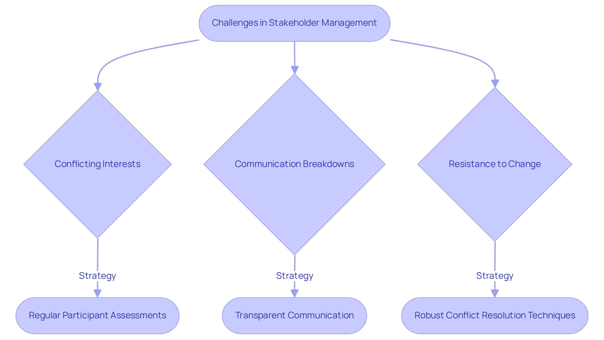 Red boxes represent challenges in stakeholder management, while green boxes represent strategies to overcome those challenges.