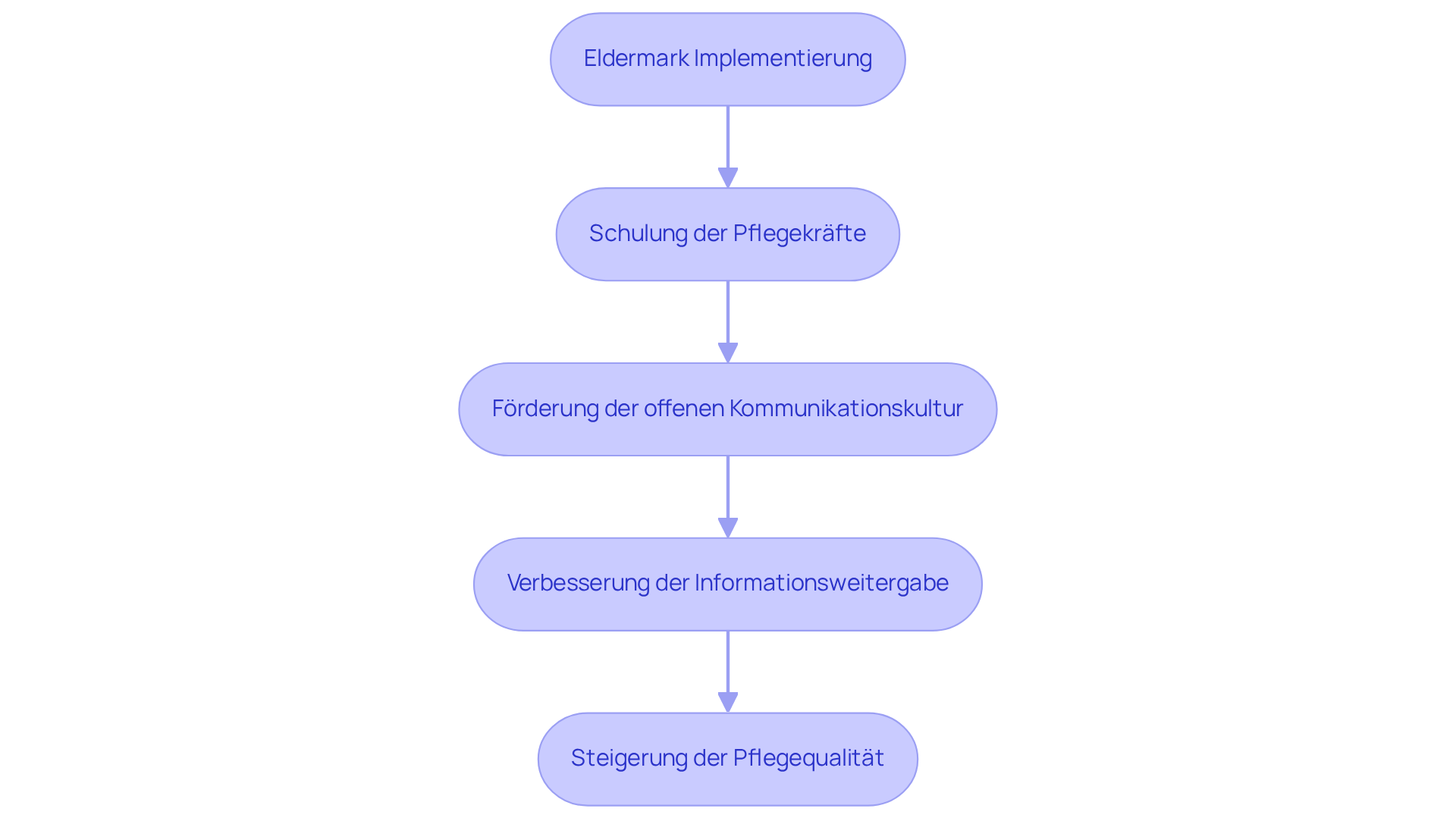Jeder Schritt im Diagramm zeigt, was getan werden muss, um die Kommunikation und Effizienz in der Pflege zu verbessern. Folgen Sie den Pfeilen, um zu sehen, wie die Schritte miteinander verbunden sind und wie sie zur Verbesserung der Pflegequalität beitragen.