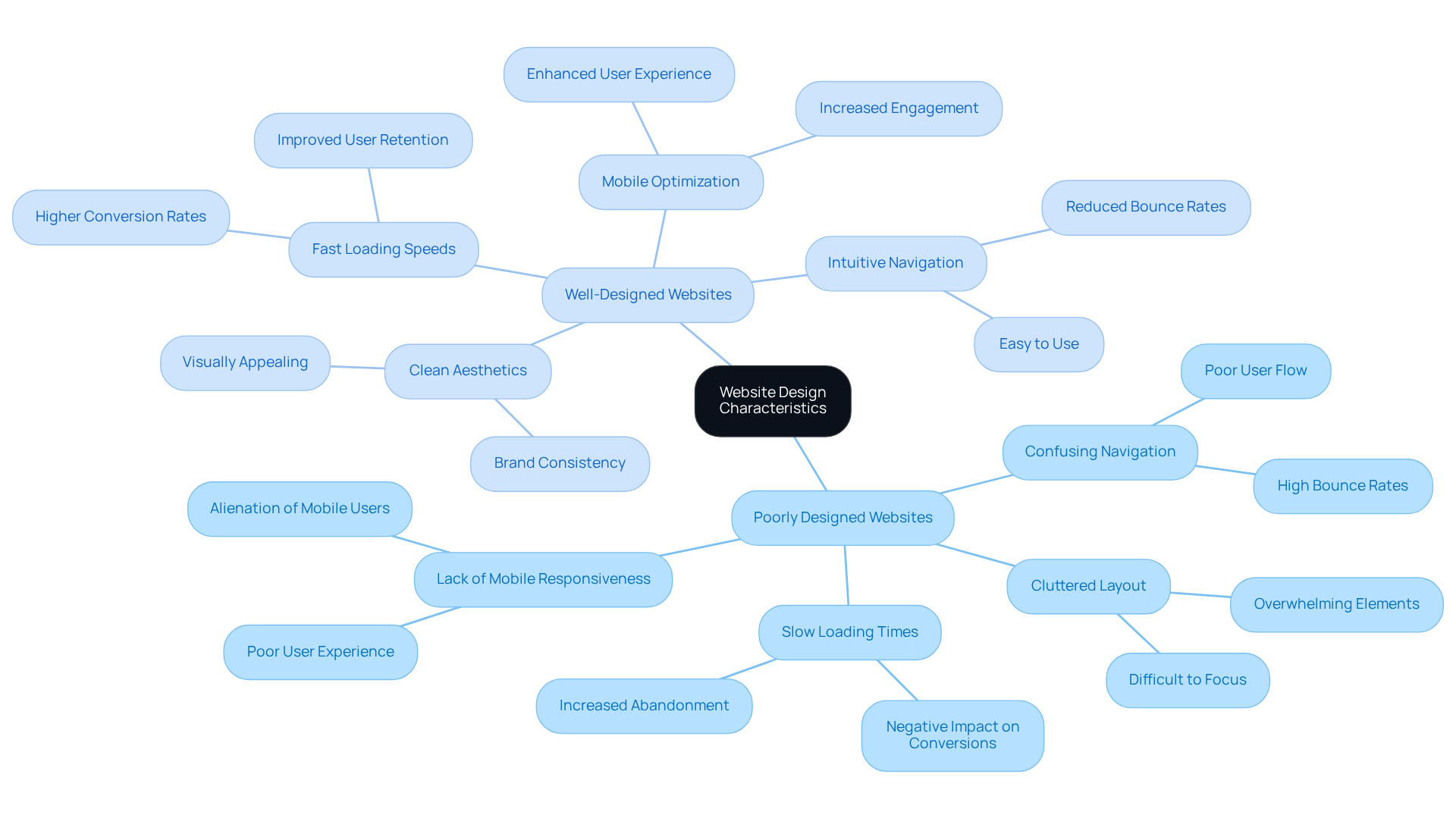The central node represents the overall topic of website design. The branches show the two categories of website design, with sub-branches detailing specific characteristics. This layout helps you quickly see what makes a website effective or ineffective. The central node represents the overall topic of website design. The branches show the two categories of website design, with sub-branches detailing specific characteristics. This layout helps you quickly see what makes a website effective or ineffective.