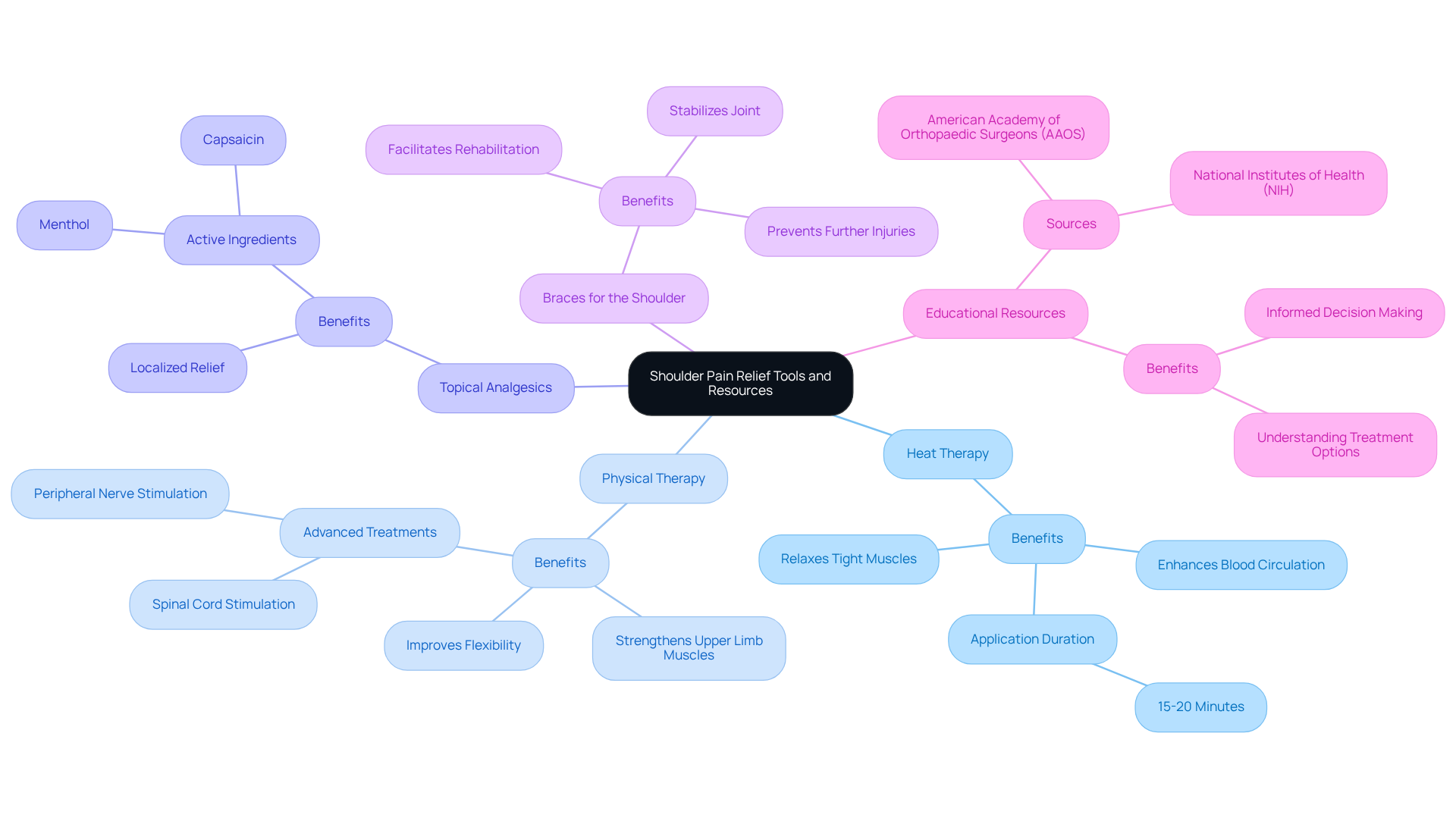 This mindmap shows various ways to manage shoulder pain. Start at the center with the main topic, then follow the branches to explore different methods and resources that can help you feel better.