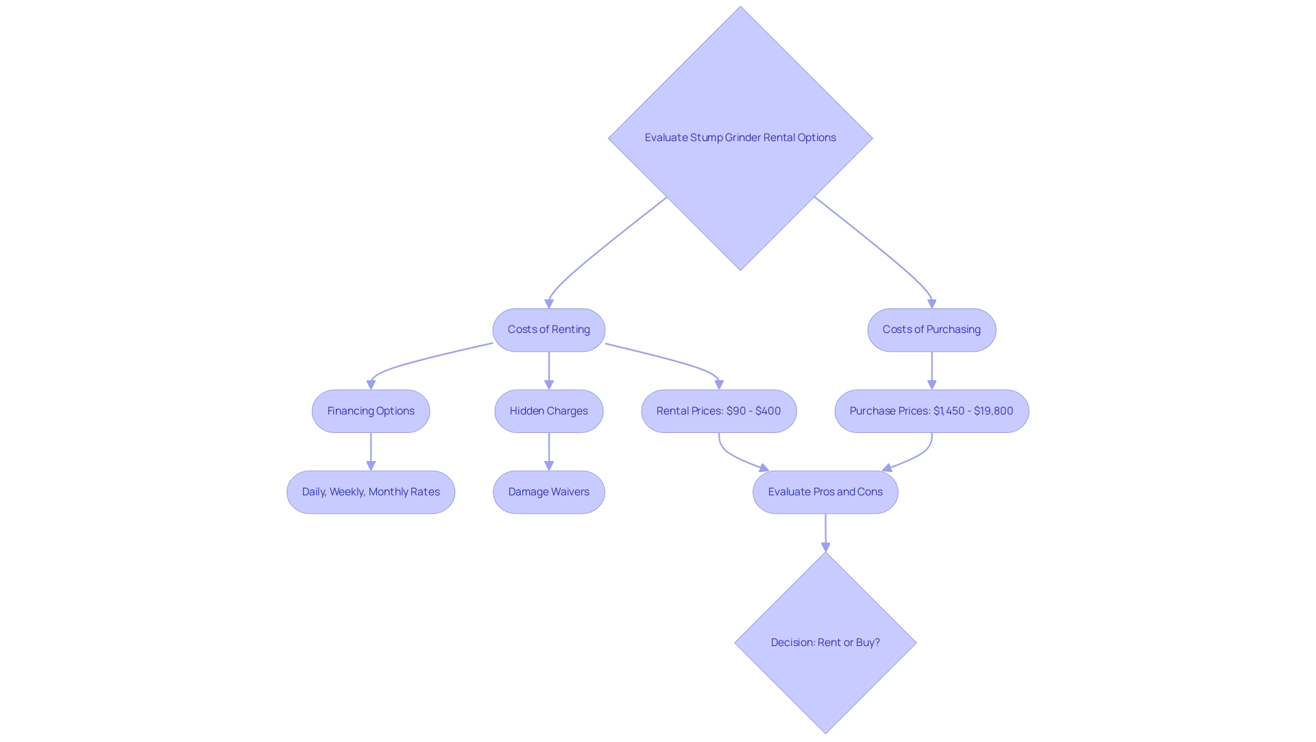 The flowchart outlines the decision-making process, showing costs associated with renting versus purchasing, available financing options, and additional factors impacting the decision.