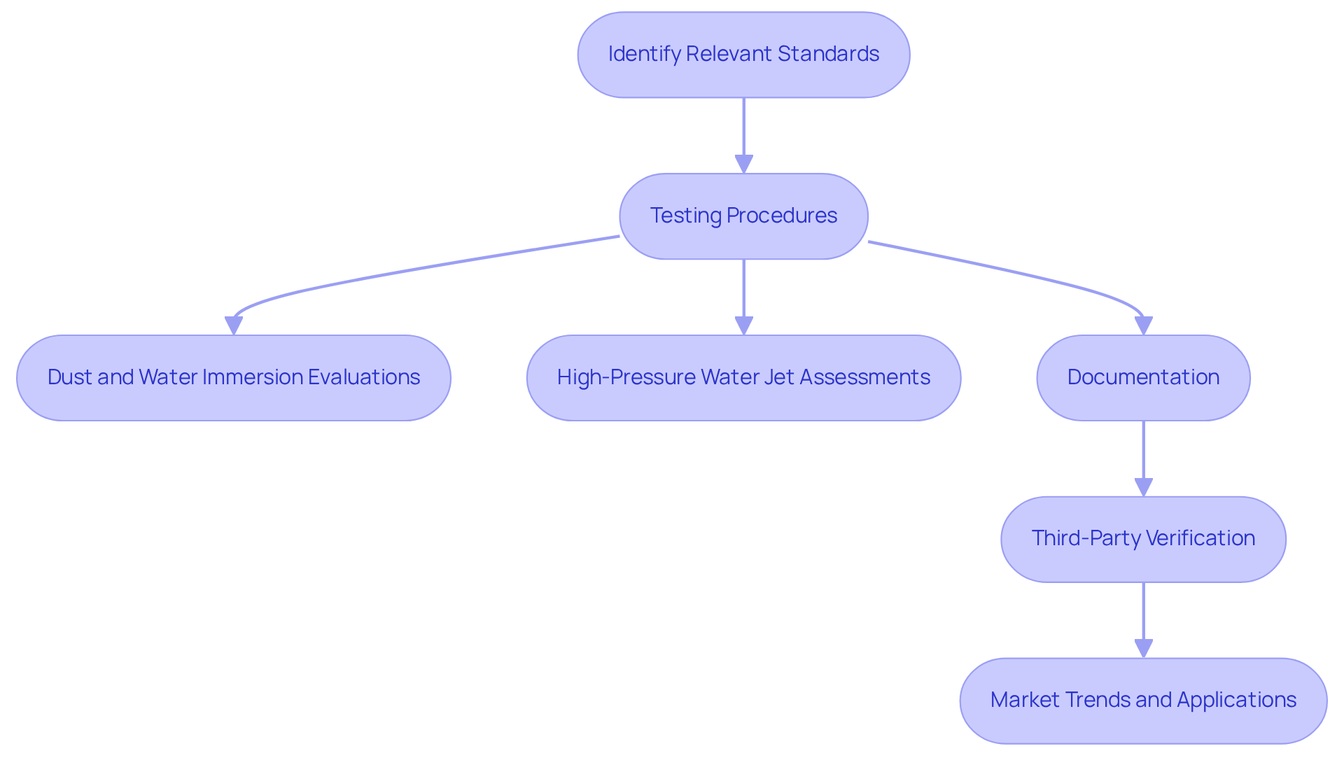 This flowchart guides you through the steps to verify compliance with IP68/IP69K standards. Each box represents a key stage in the process, from identifying standards to understanding market trends. Follow the arrows to see how each step connects.