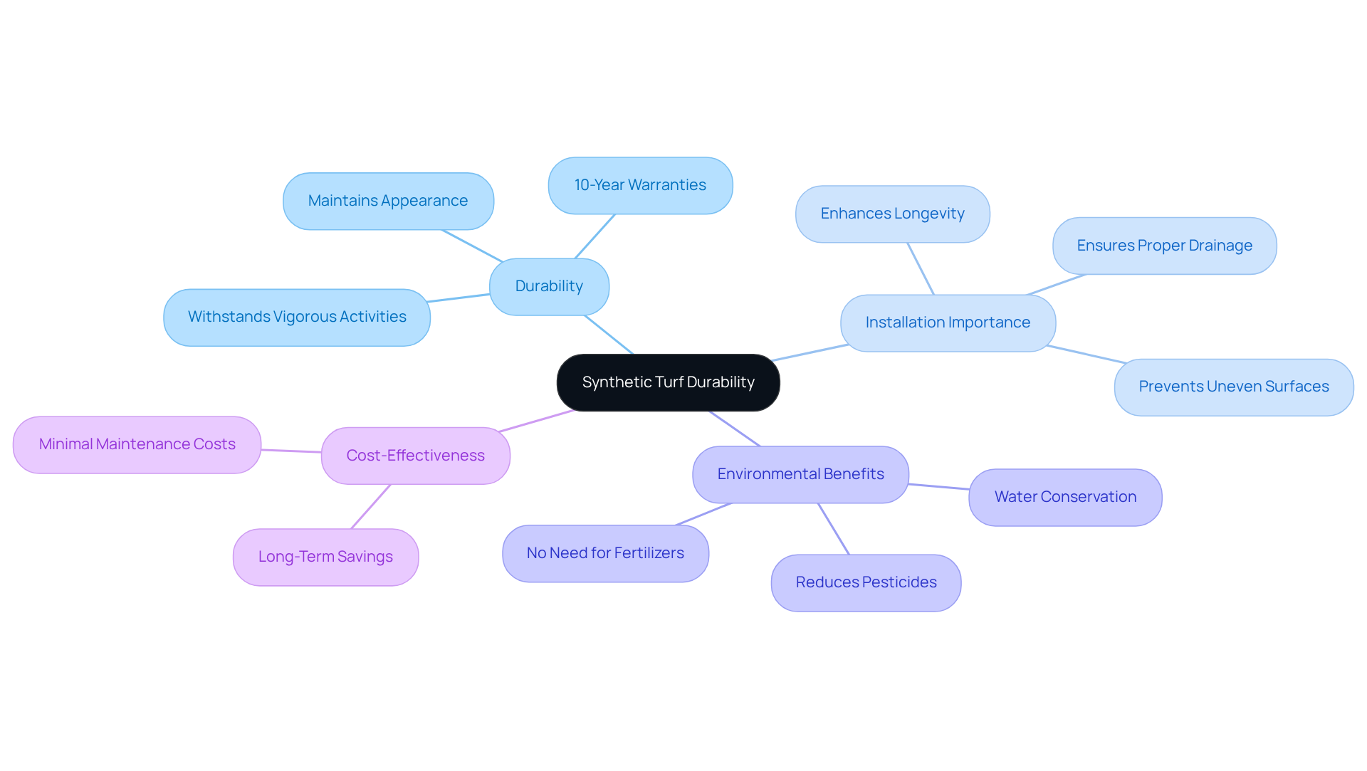 The center represents synthetic turf, and the branches show its key benefits. Each sub-point provides more detail about why synthetic turf is a great choice for pet owners. The center represents synthetic turf, and the branches show its key benefits. Each sub-point provides more detail about why synthetic turf is a great choice for pet owners.