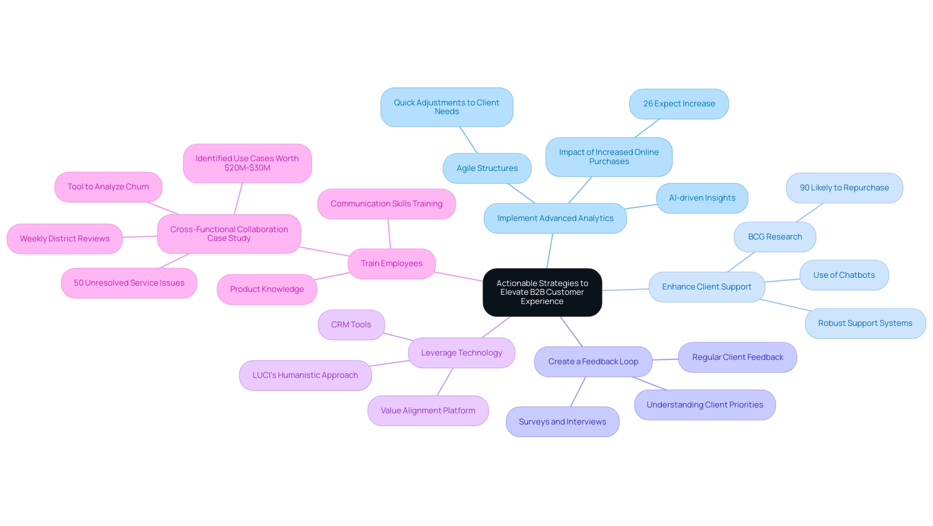 Each branch represents a strategy aimed at enhancing B2B customer experience, with sub-branches detailing key components or examples of each strategy.