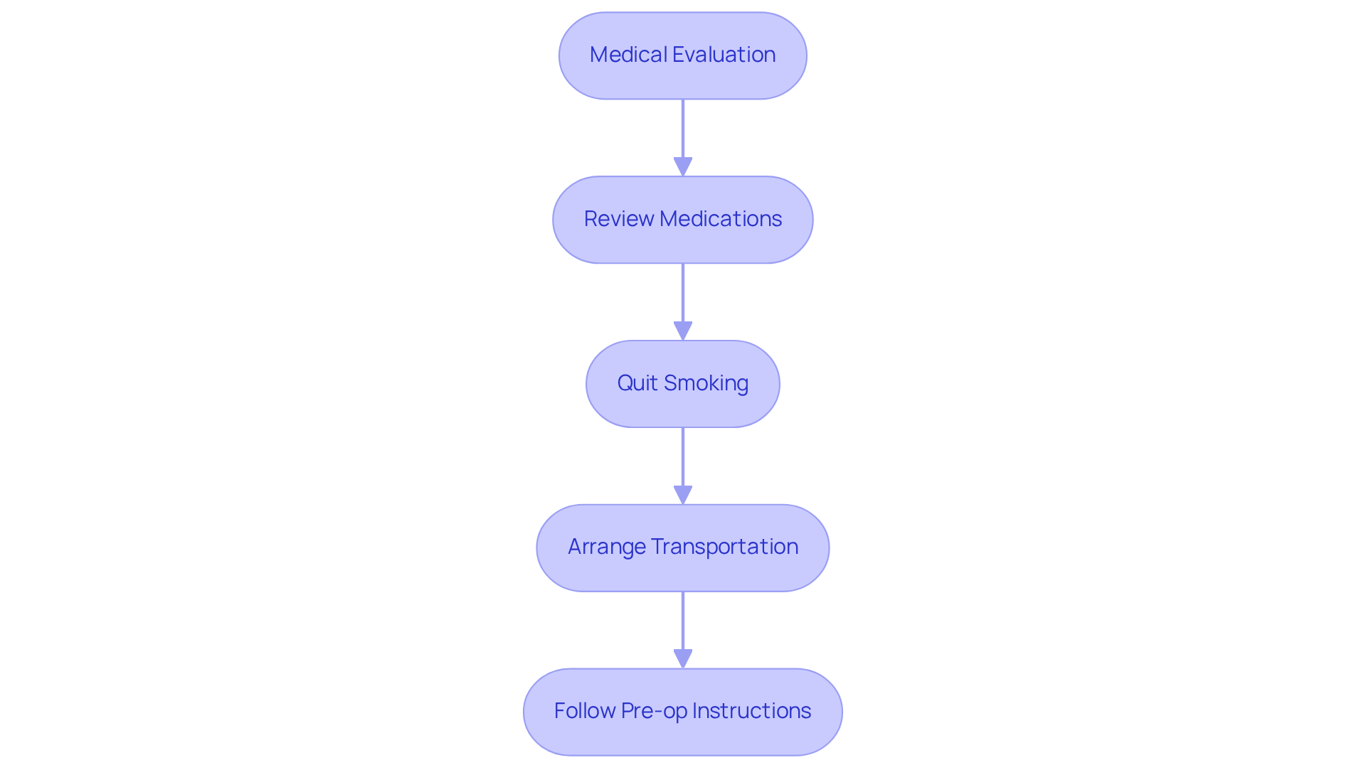Each box represents a crucial step in getting ready for your surgery. Follow the arrows to see the order of actions you need to take to ensure a smooth procedure and recovery.