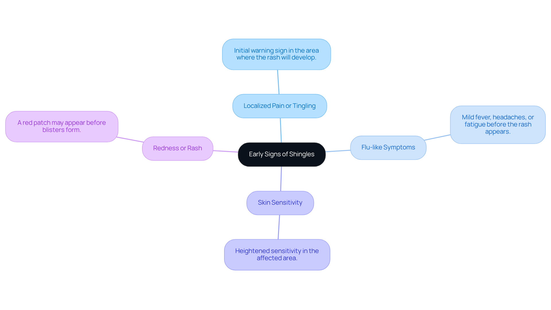 This mindmap helps you visualize the early signs of shingles. Start at the center with the main topic, then follow the branches to see each symptom and its description. The different colors make it easier to distinguish between symptoms.