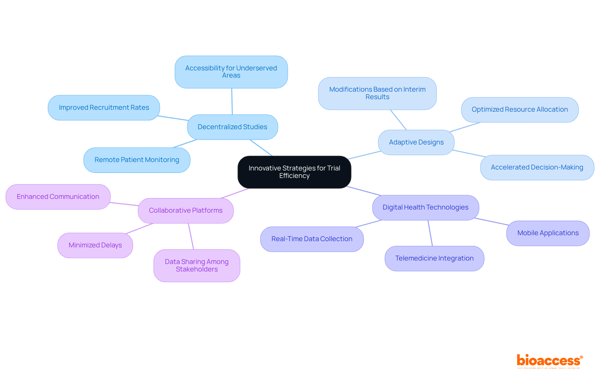 The central node represents the main goal of improving trial efficiency. Each branch shows a different innovative strategy, and the sub-branches highlight the specific benefits or actions associated with each strategy. This layout helps you see how each approach contributes to the overall goal.