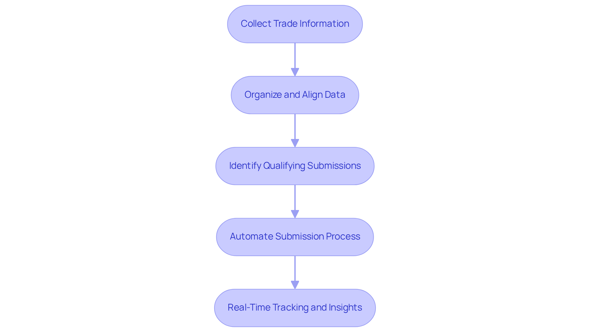 Each box represents a step in the process of managing duty drawbacks. Follow the arrows to see how each action leads to the next, illustrating how Caspian's solutions streamline and improve the overall procedure.
