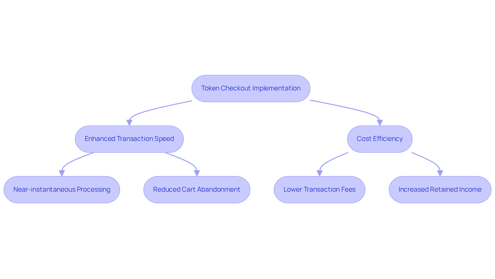 This chart shows how implementing Token Checkout leads to faster transactions and lower costs, ultimately helping businesses grow. Follow the arrows to see how these benefits connect to each other. This chart shows how implementing Token Checkout leads to faster transactions and lower costs, ultimately helping businesses grow. Follow the arrows to see how these benefits connect to each other.