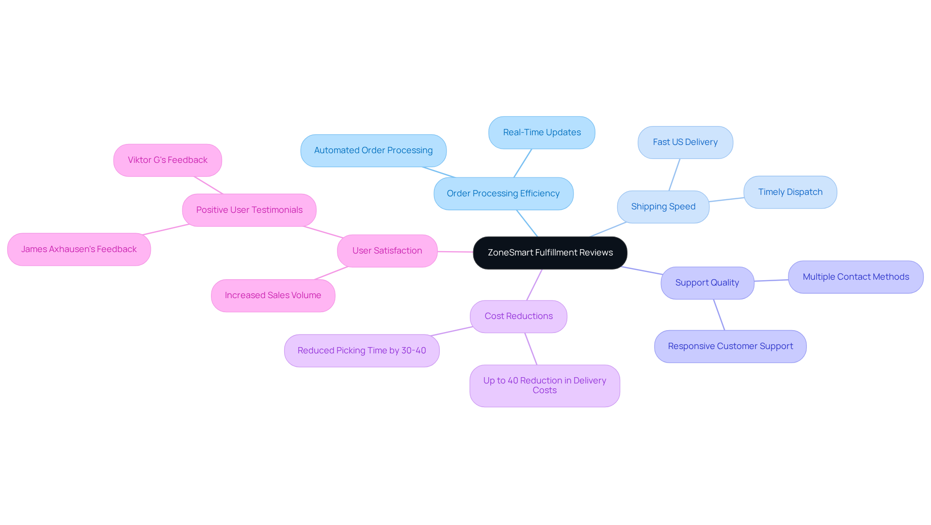 The center shows the main topic, while branches detail various aspects of service quality and user feedback. Each branch gives insights into how ZoneSmart impacts e-commerce logistics, helping vendors make informed decisions. The center shows the main topic, while branches detail various aspects of service quality and user feedback. Each branch gives insights into how ZoneSmart impacts e-commerce logistics, helping vendors make informed decisions.