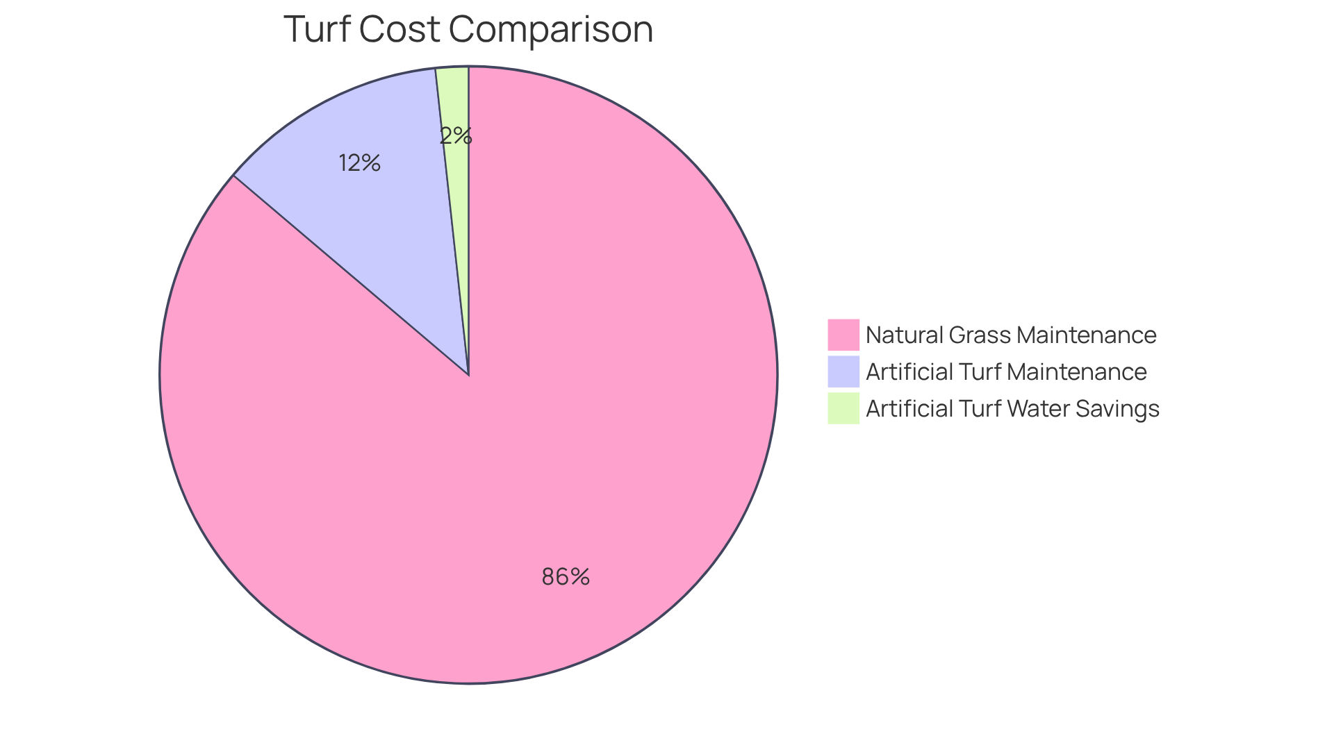 This chart shows the long-term costs associated with natural grass and artificial turf. The larger the slice, the more significant the cost. Natural grass has higher maintenance costs, while artificial turf offers substantial savings. This chart shows the long-term costs associated with natural grass and artificial turf. The larger the slice, the more significant the cost. Natural grass has higher maintenance costs, while artificial turf offers substantial savings.
