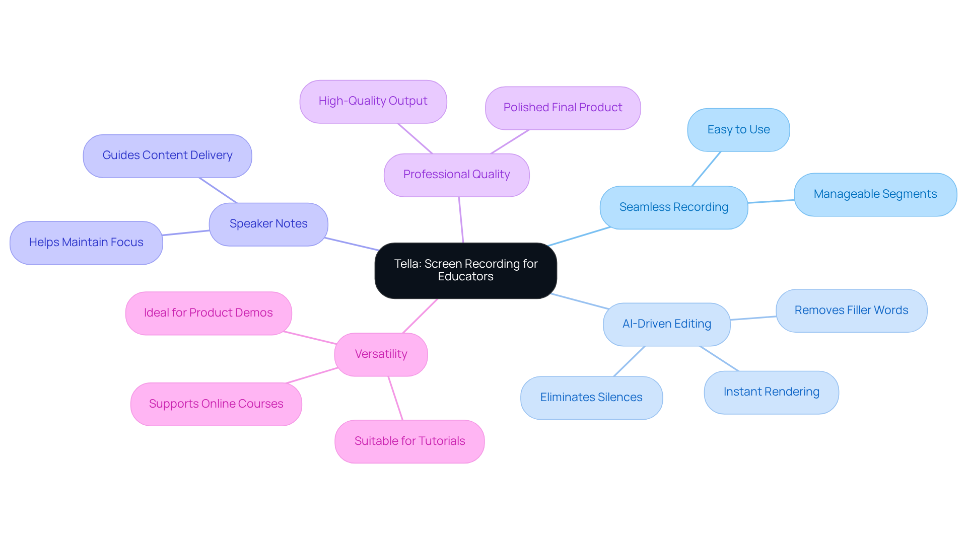 The center represents Tella as a tool for educators, and the branches show its key features. Each sub-branch explains how these features benefit teachers in creating engaging content.