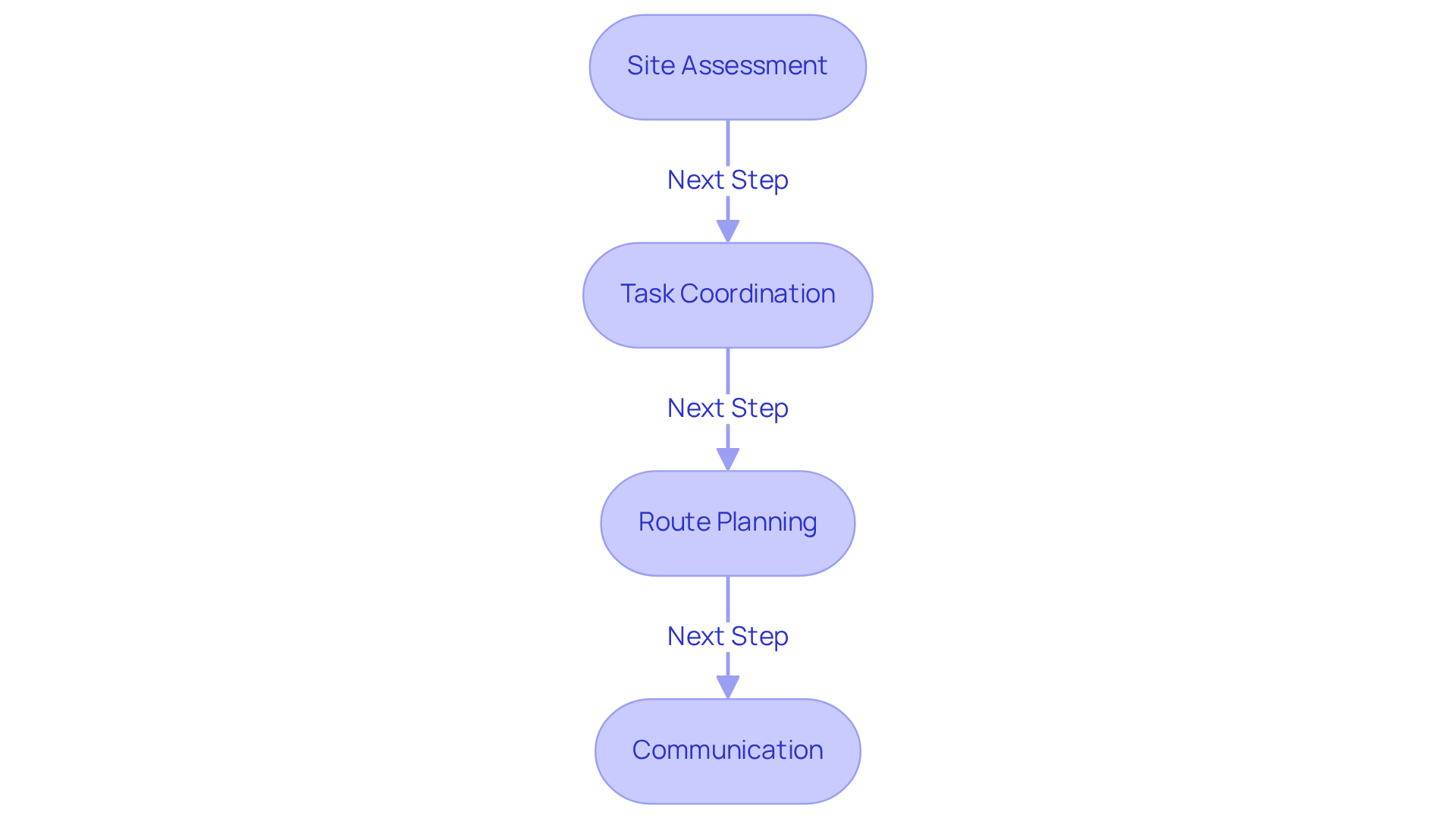 Each box represents a key step in planning for forklift integration. Follow the arrows to see how each practice leads to the next, ultimately enhancing productivity and efficiency on the construction site.